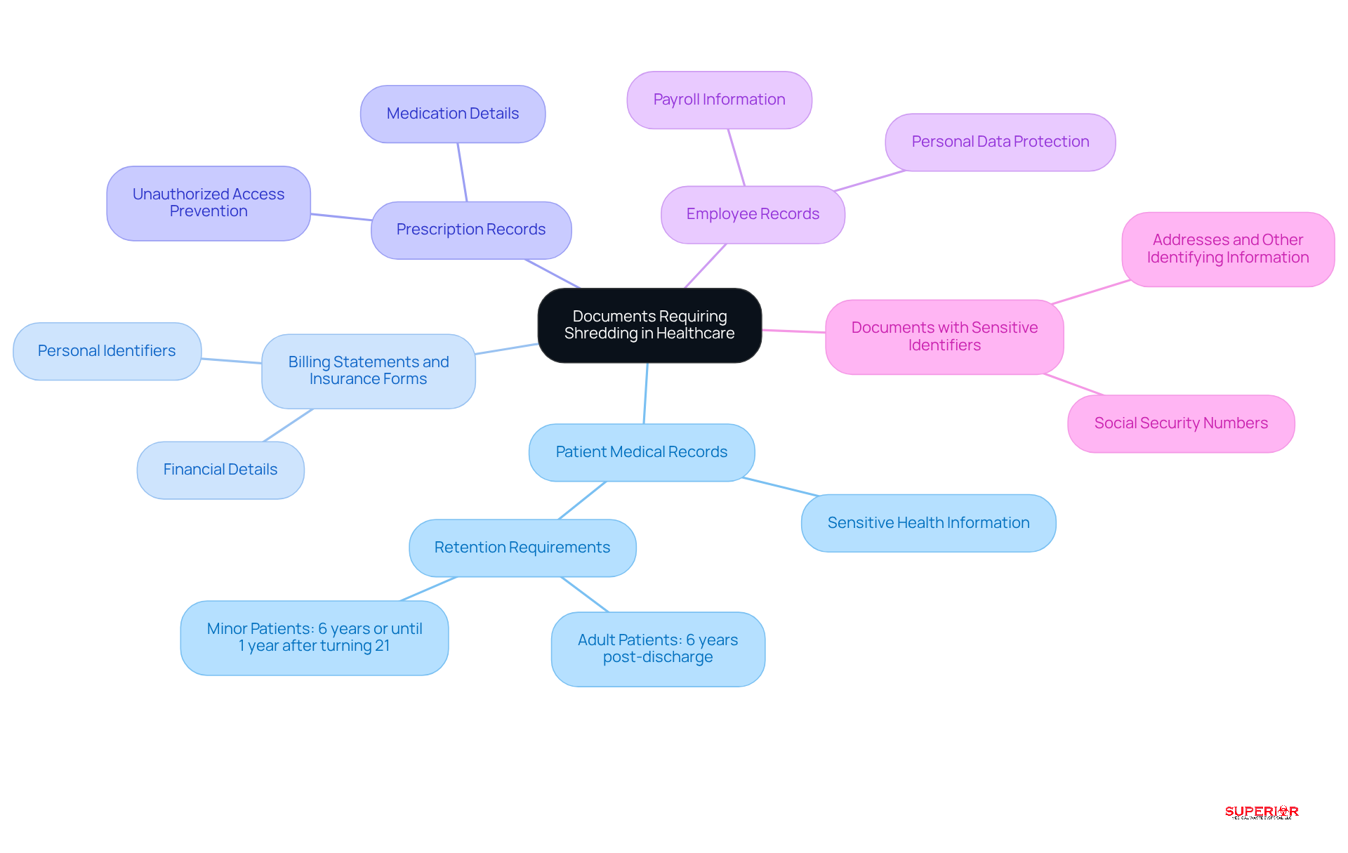 The center shows the main topic of document shredding, and each branch represents a type of document that needs secure disposal. Follow the branches to understand the importance of each category in protecting patient privacy.