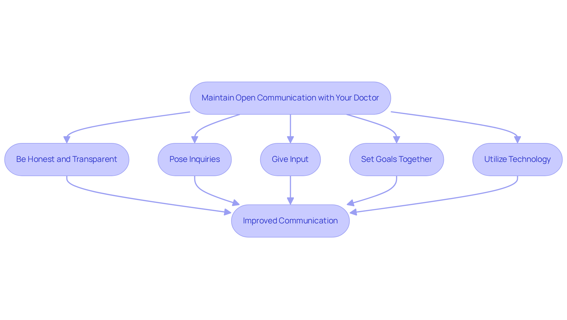 Each box represents a strategy you can use to communicate better with your doctor. Follow the arrows to see how these strategies connect and contribute to a more effective healthcare experience.