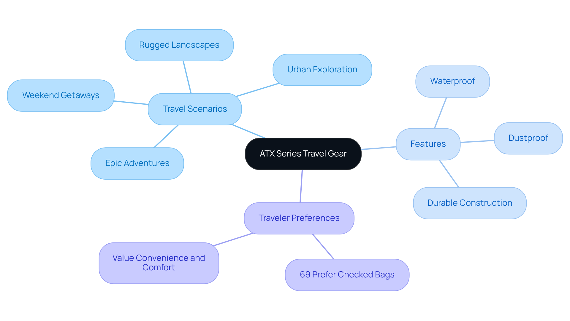The center represents the ATX series, with branches showing how it adapts to various travel needs and the features that make it a favorite among travelers.