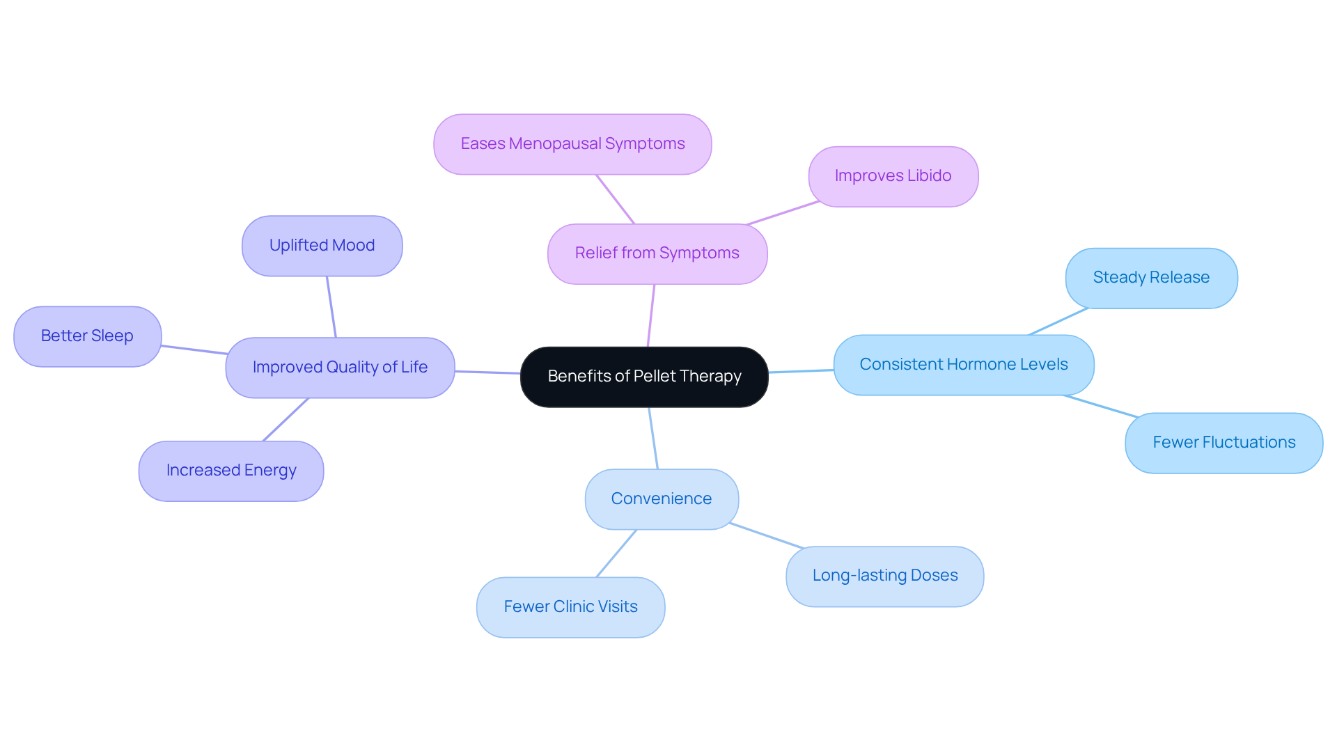 The central node represents the overall benefits of pellet therapy, while each branch highlights a specific advantage. Follow the branches to explore how each benefit contributes to improved well-being.