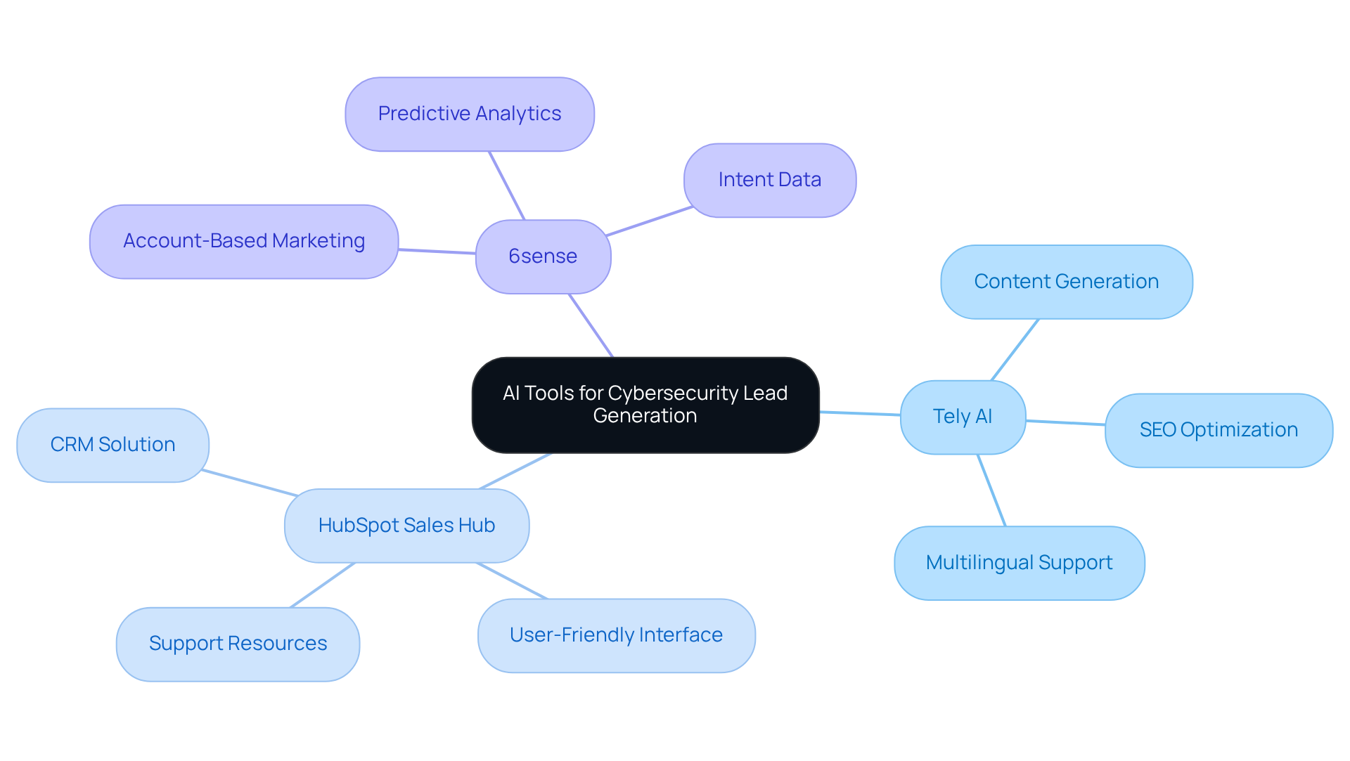 Explore how each AI tool stands out by following the branches. Each tool has unique features that make it suitable for different needs in lead generation—dive into the details by checking the sub-branches! Explore how each AI tool stands out by following the branches. Each tool has unique features that make it suitable for different needs in lead generation—dive into the details by checking the sub-branches!