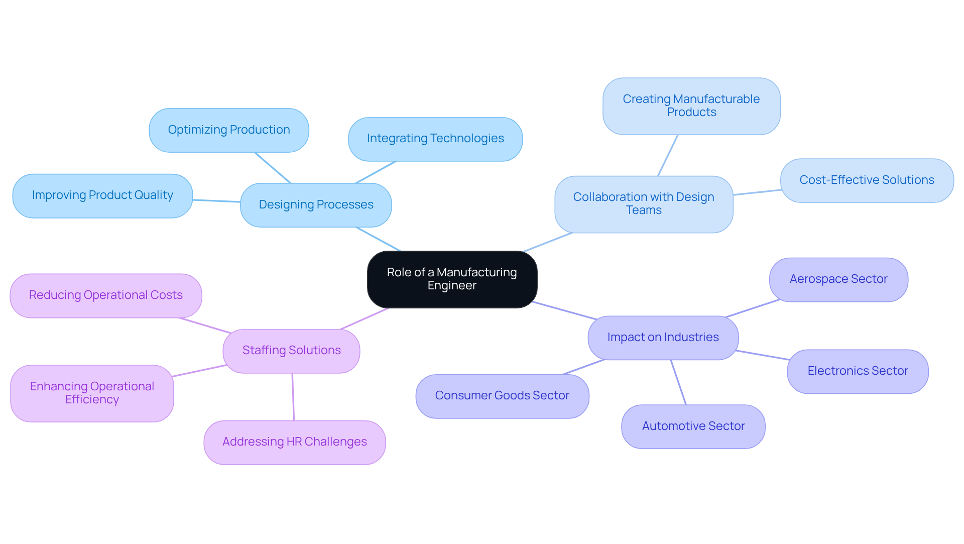 The central node represents the main role, while branches show different responsibilities and impacts. Each color-coded branch helps you understand how these elements connect and contribute to manufacturing success. The central node represents the main role, while branches show different responsibilities and impacts. Each color-coded branch helps you understand how these elements connect and contribute to manufacturing success.