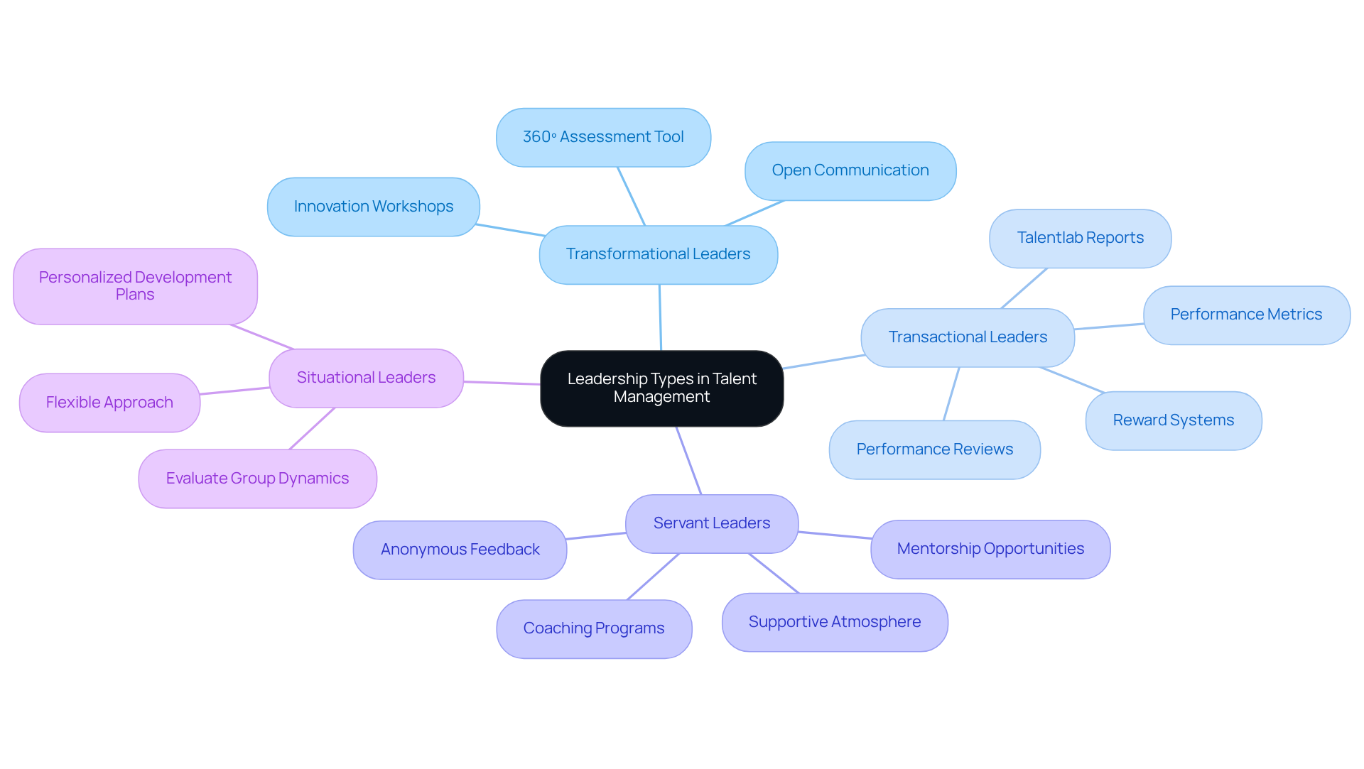 The central node represents the overall theme of leadership in talent management. Each branch shows a different leadership type, and the sub-branches detail the specific strategies associated with each type. This layout helps you see how different leadership styles can be applied in managing talent effectively.
