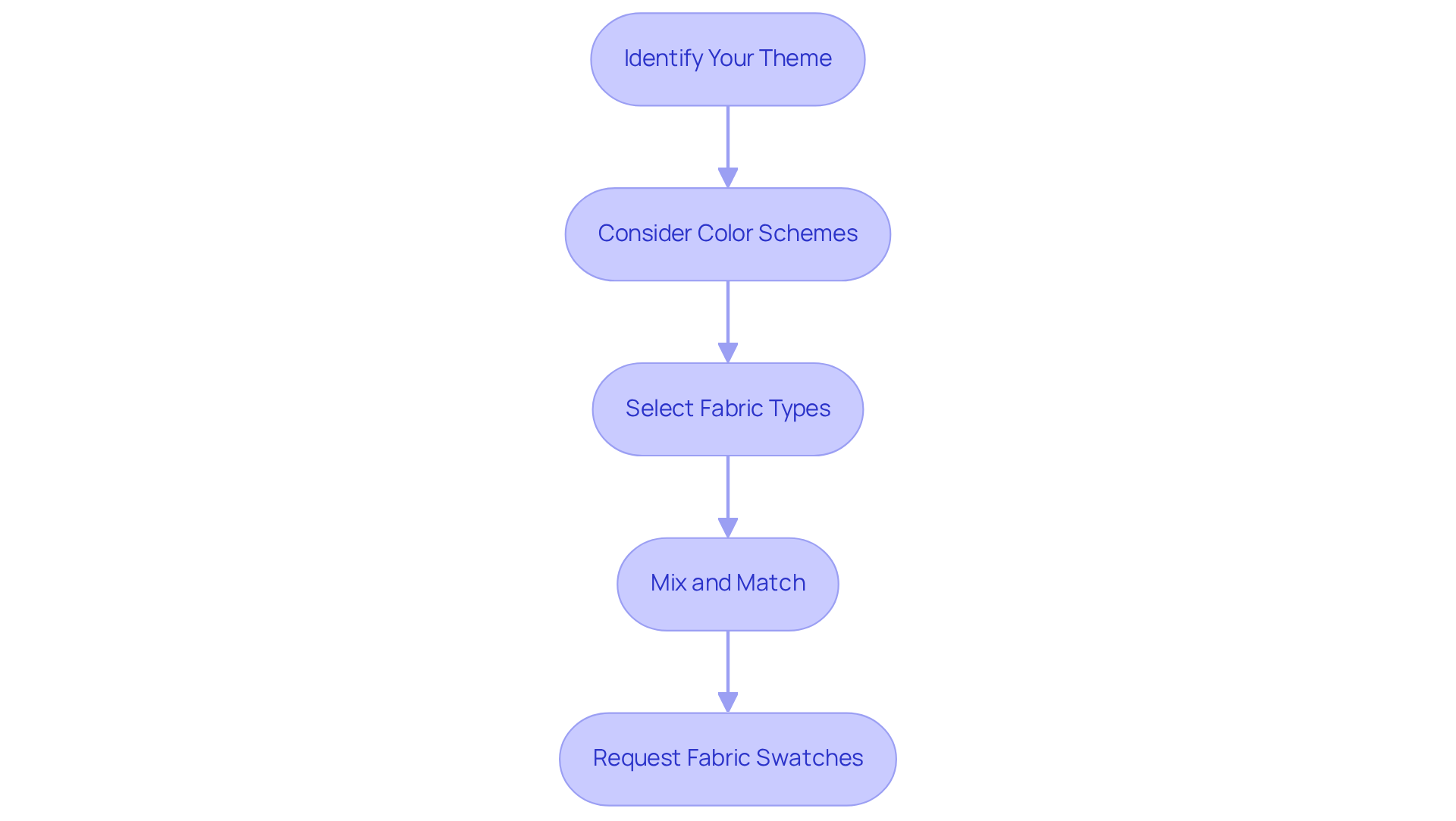Each box represents a step in the process of selecting linens for your wedding. Follow the arrows to see how to move from one decision to the next, ensuring your choices align with your theme and style. Each box represents a step in the process of selecting linens for your wedding. Follow the arrows to see how to move from one decision to the next, ensuring your choices align with your theme and style.