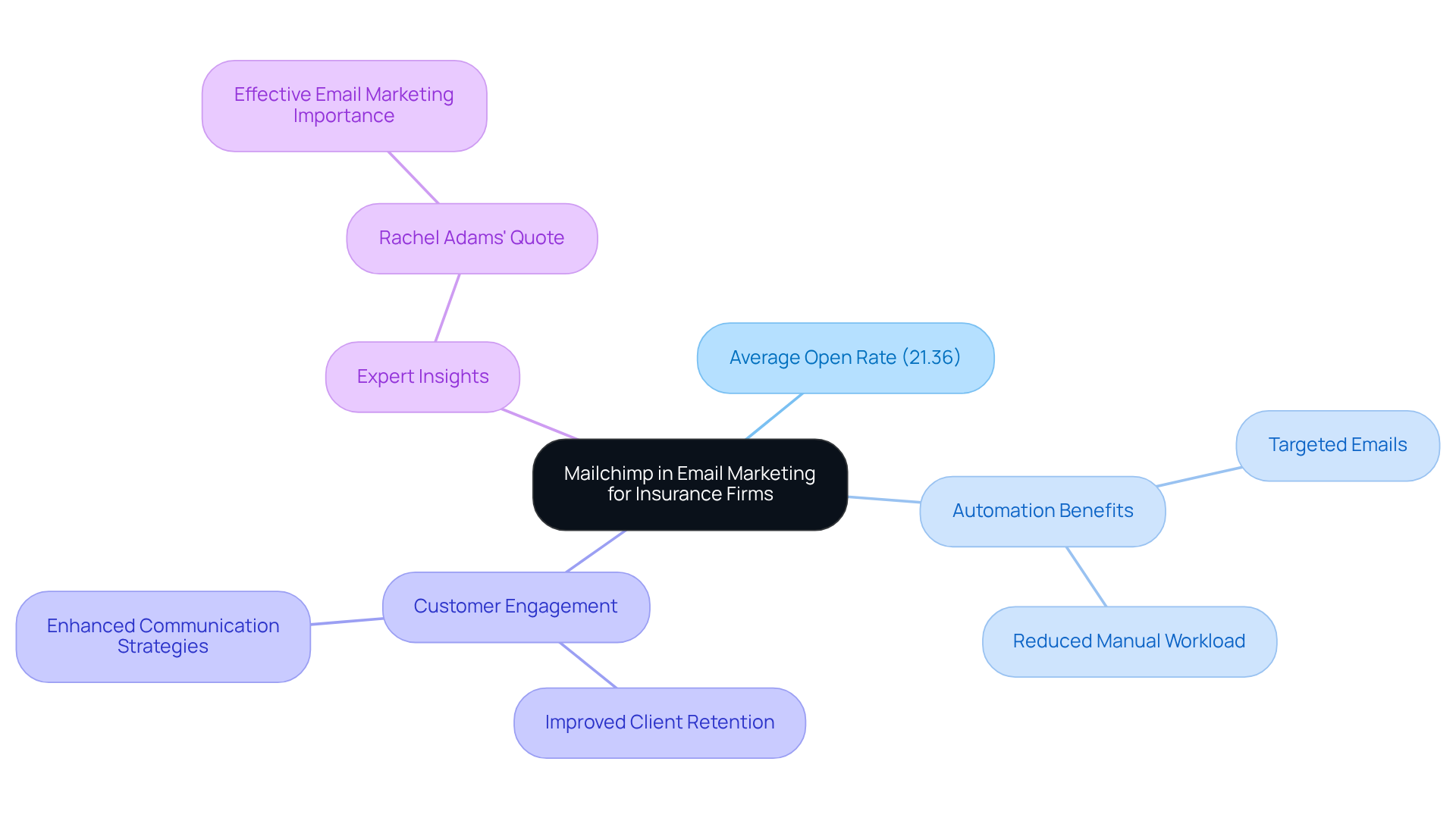 The central node represents Mailchimp's role, while branches show different aspects like statistics, benefits, and expert opinions. Follow the branches to understand how each part contributes to effective email marketing. The central node represents Mailchimp's role, while branches show different aspects like statistics, benefits, and expert opinions. Follow the branches to understand how each part contributes to effective email marketing.