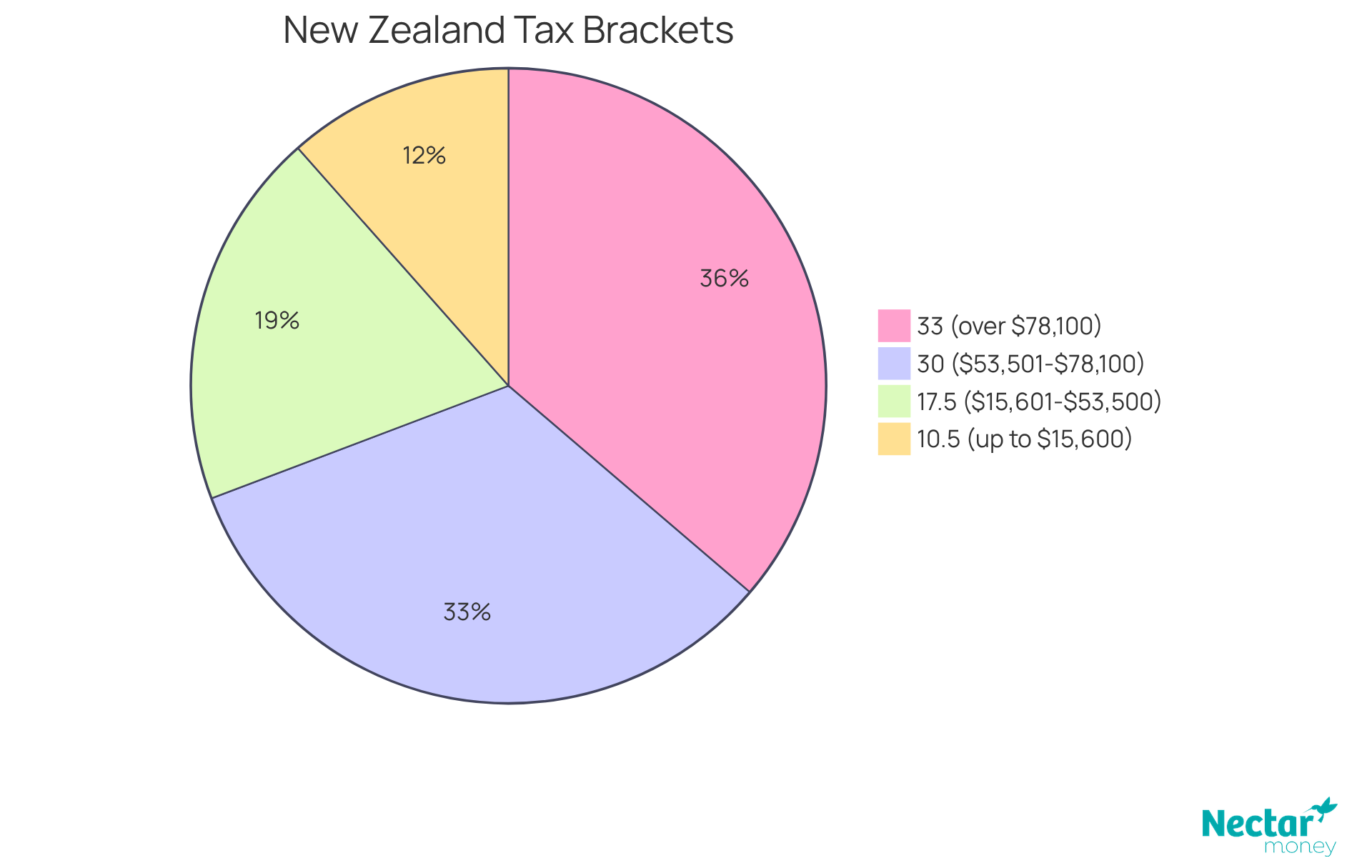Each segment of the pie chart shows the percentage of tax applied to different income ranges. The larger the segment, the higher the tax rate for that portion of income. Each segment of the pie chart shows the percentage of tax applied to different income ranges. The larger the segment, the higher the tax rate for that portion of income.