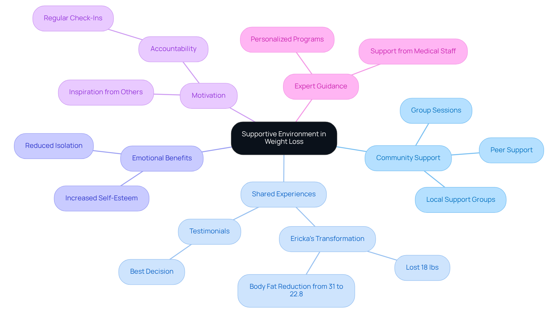 The center represents the main idea of community support, while the branches show how different aspects contribute to a successful weight loss journey. Each branch highlights important elements that help individuals feel encouraged and motivated.