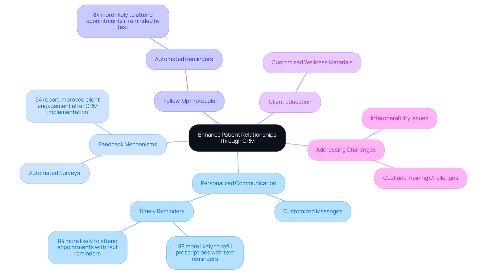 The central node represents the main goal of enhancing patient relationships. Each branch shows a different strategy, with further details and statistics that illustrate the importance of that strategy in achieving the goal.