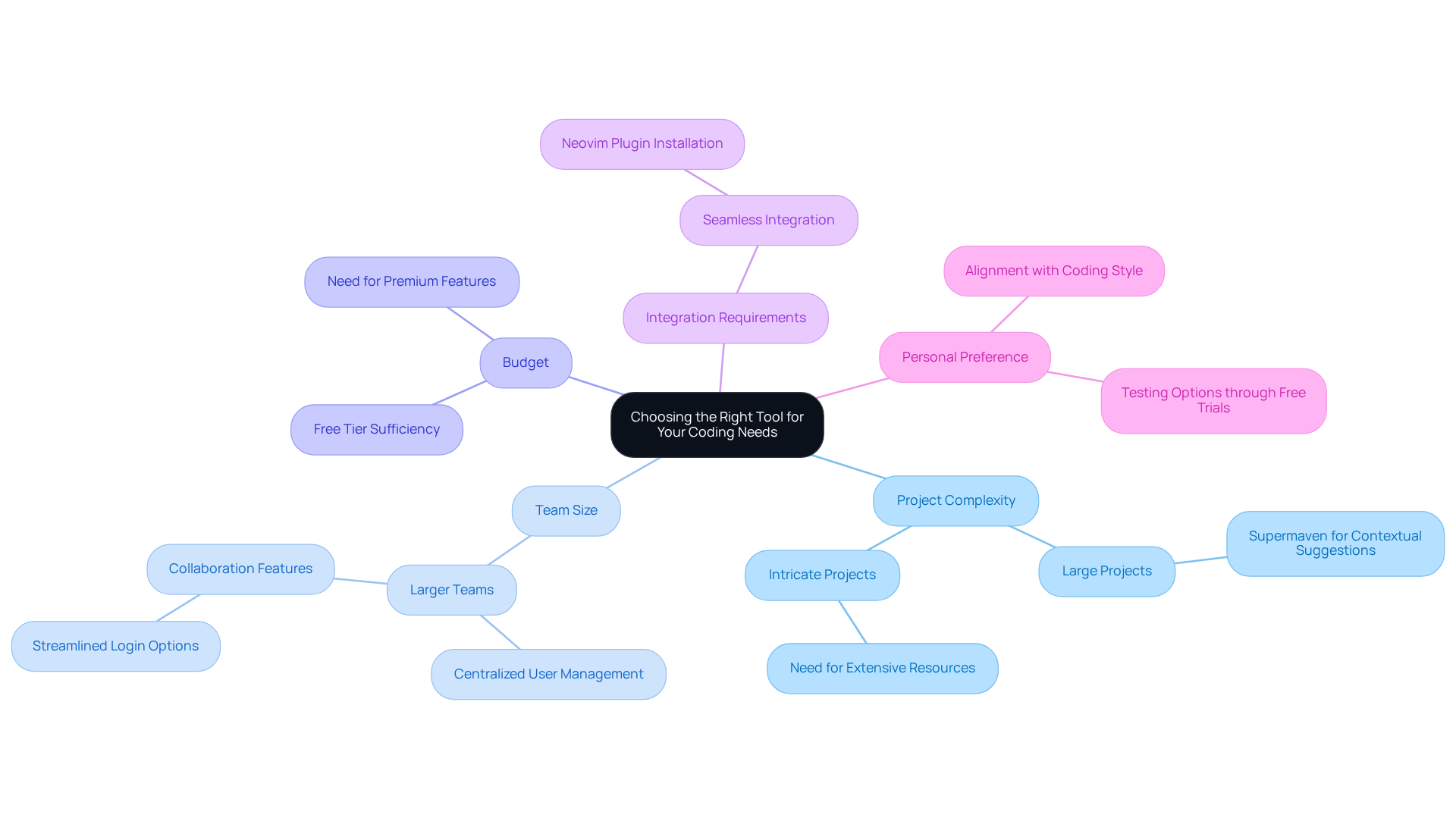 The central node represents the main decision of choosing a coding tool, while the branches show the key factors to consider. Each color-coded branch helps you quickly identify different aspects that can affect your choice.