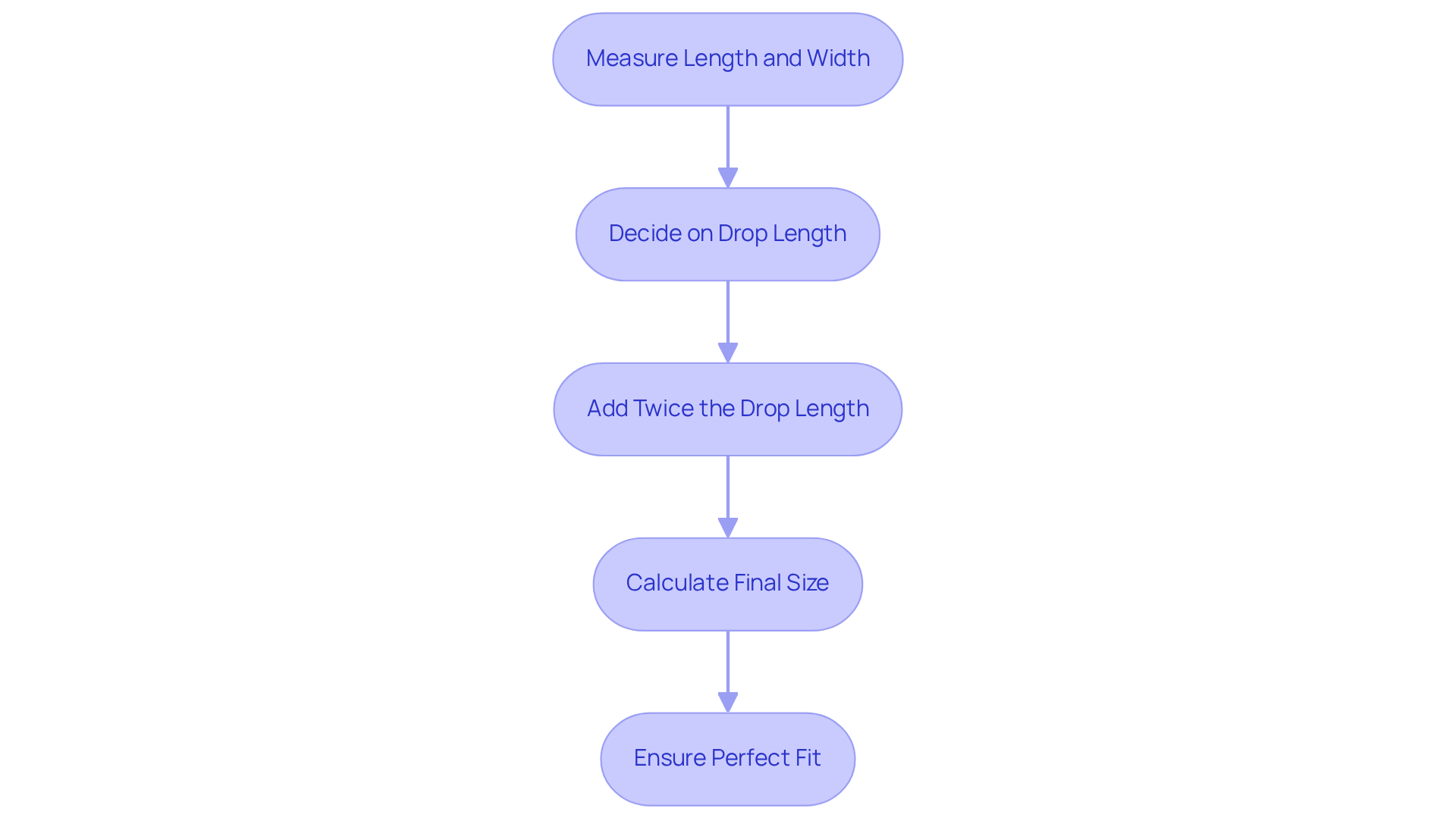 Each box represents a step in the measurement process. Follow the arrows to see how to measure your table correctly for the perfect tablecloth fit.