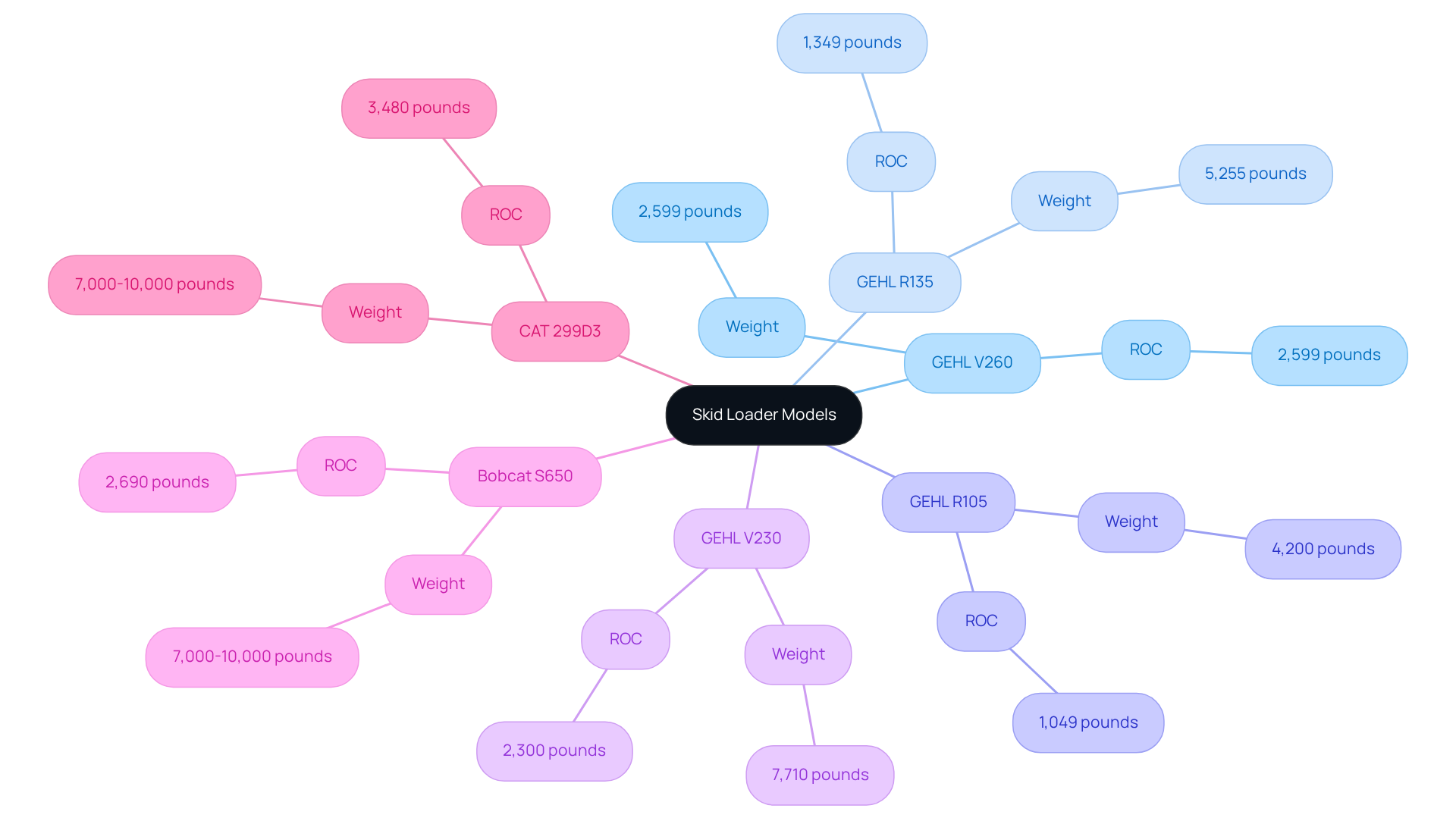 The central node represents all skid loader models. Each branch shows a specific model, with further details on its weight and ROC. This helps you see which models are best suited for different tasks based on their specifications.