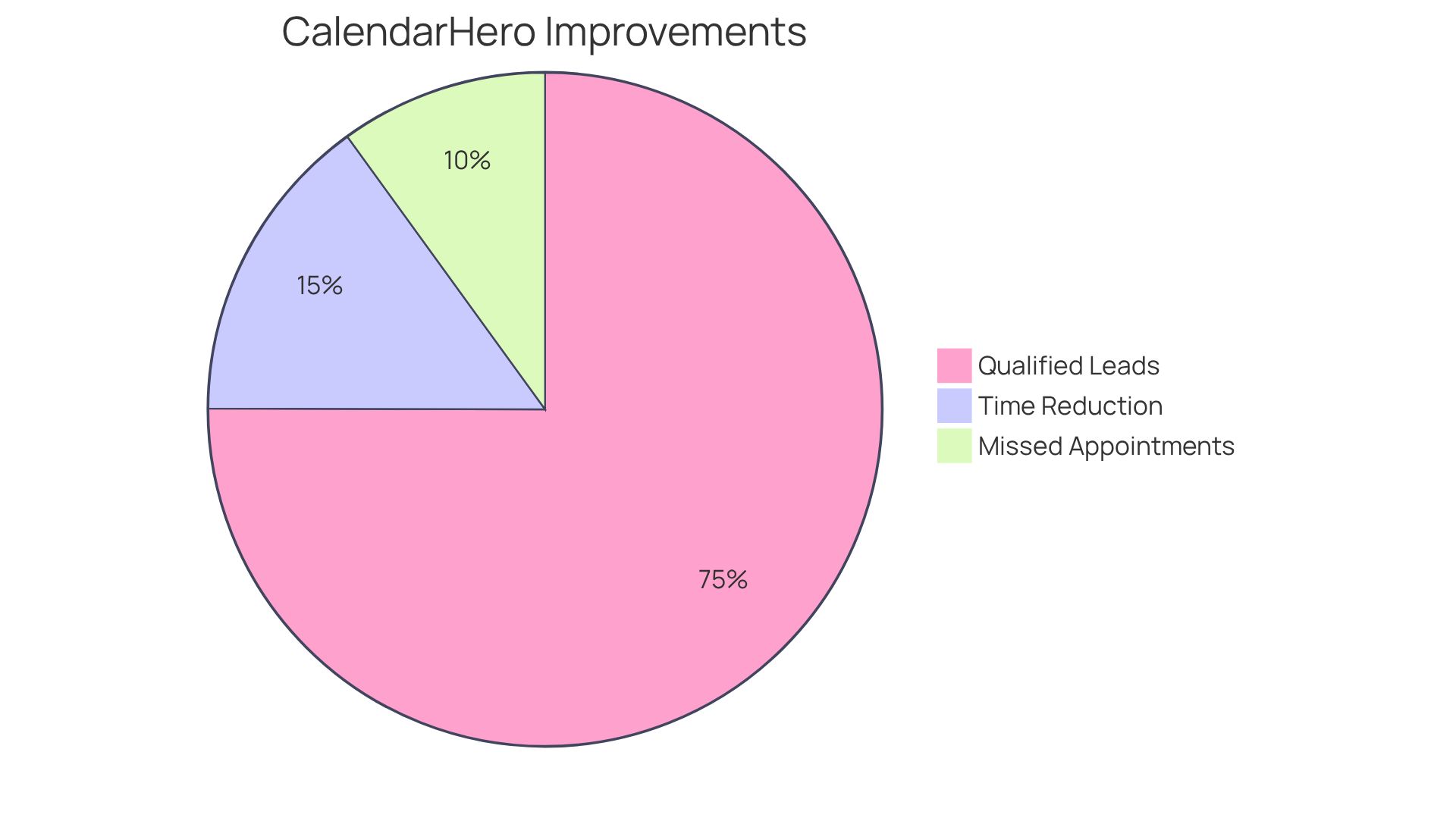 Each slice of the pie shows a significant improvement brought by using CalendarHero. For example, the blue slice illustrates how businesses save up to 90% of their time in scheduling, while the green slice shows a 60% decrease in missed appointments. The orange slice highlights the impressive 451% increase in leads, showing how effective this app can be for enhancing productivity.
