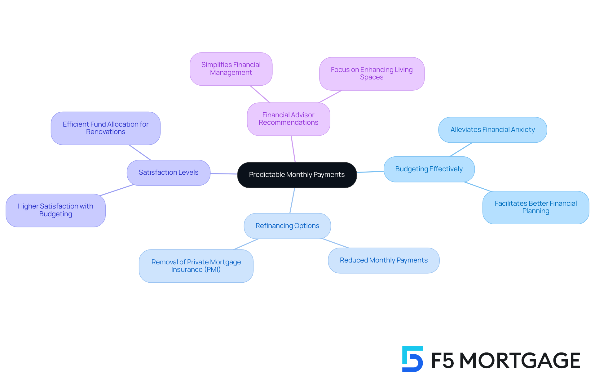 At the center, you'll find the main benefit of predictable payments, and as you explore the branches, you'll discover how this feature connects to budgeting, refinancing, and overall satisfaction for families.