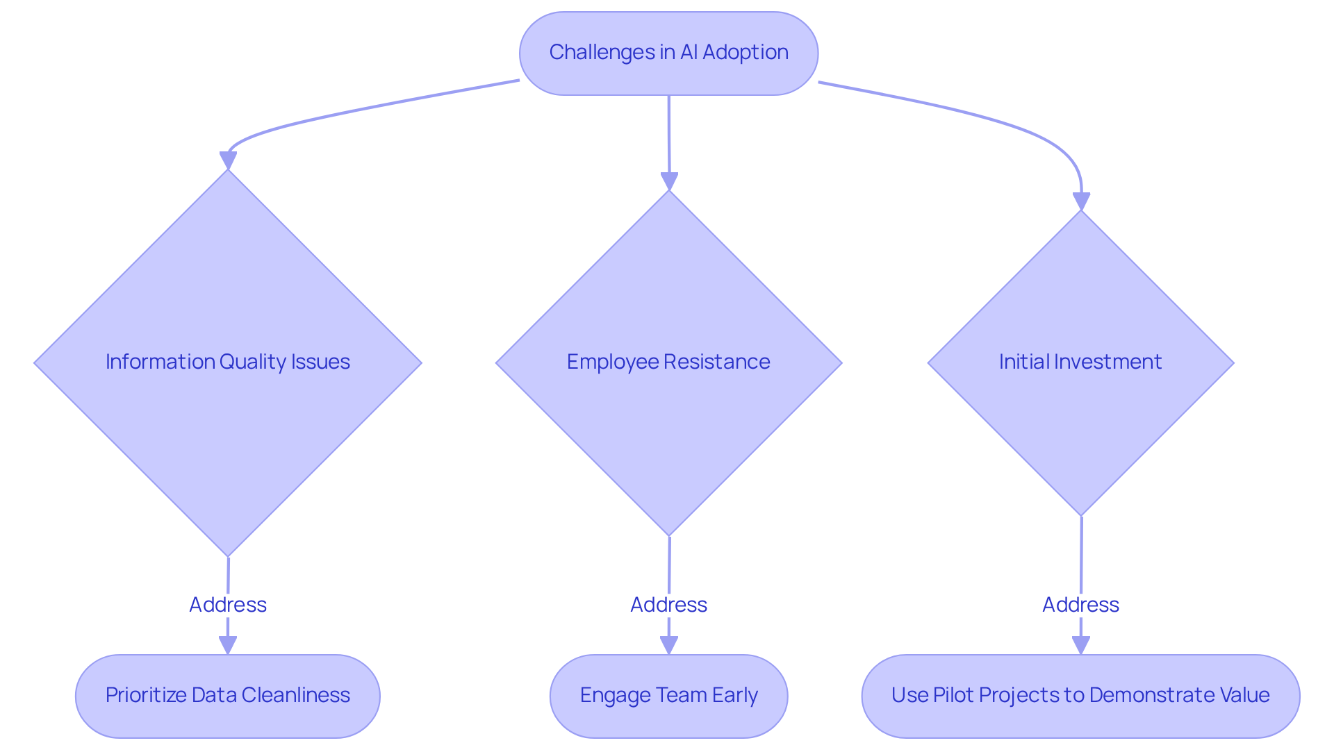 Each box represents a challenge or a strategy. Follow the arrows to see how each challenge can be addressed with specific actions, helping to streamline the AI adoption process. Each box represents a challenge or a strategy. Follow the arrows to see how each challenge can be addressed with specific actions, helping to streamline the AI adoption process.