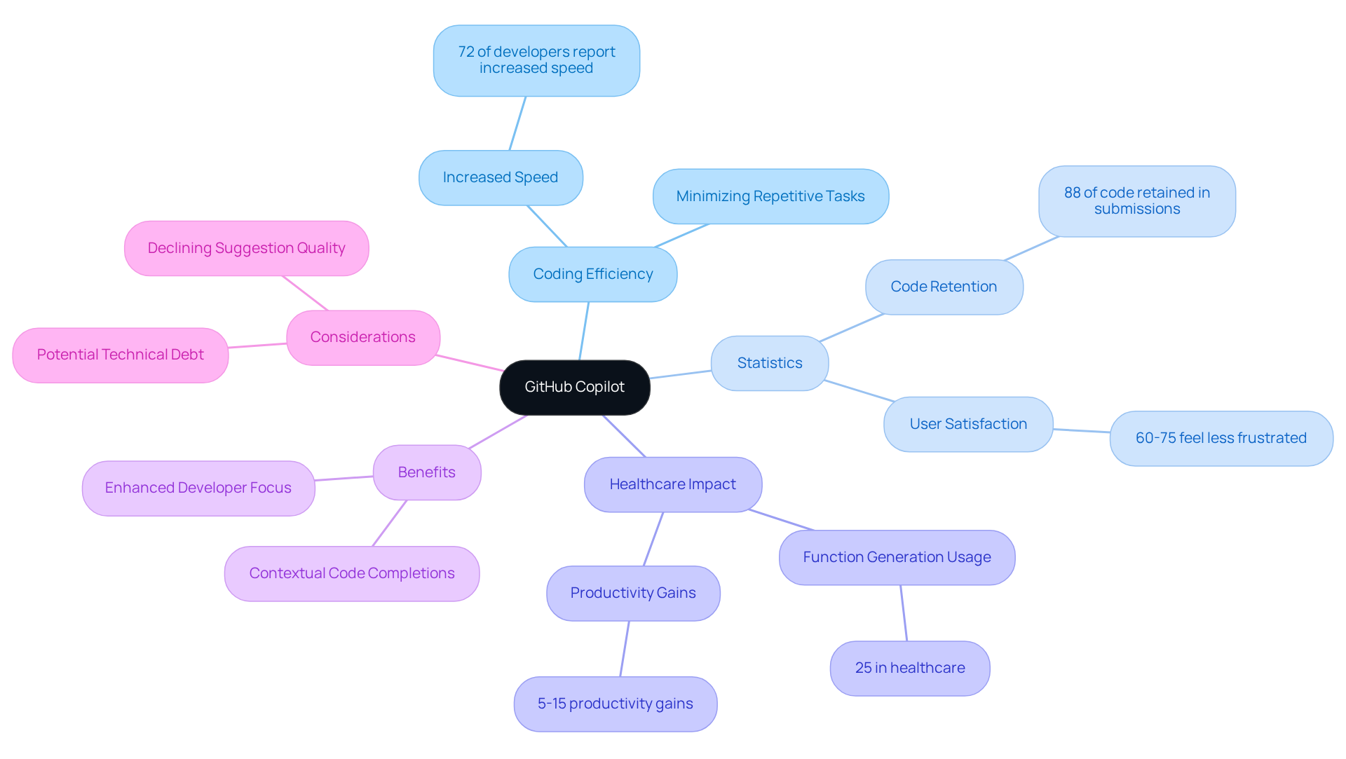 The central node represents GitHub Copilot, with branches showing its various impacts and insights. Each branch highlights a different aspect, making it easy to see how they connect and contribute to the overall understanding of the tool. The central node represents GitHub Copilot, with branches showing its various impacts and insights. Each branch highlights a different aspect, making it easy to see how they connect and contribute to the overall understanding of the tool.