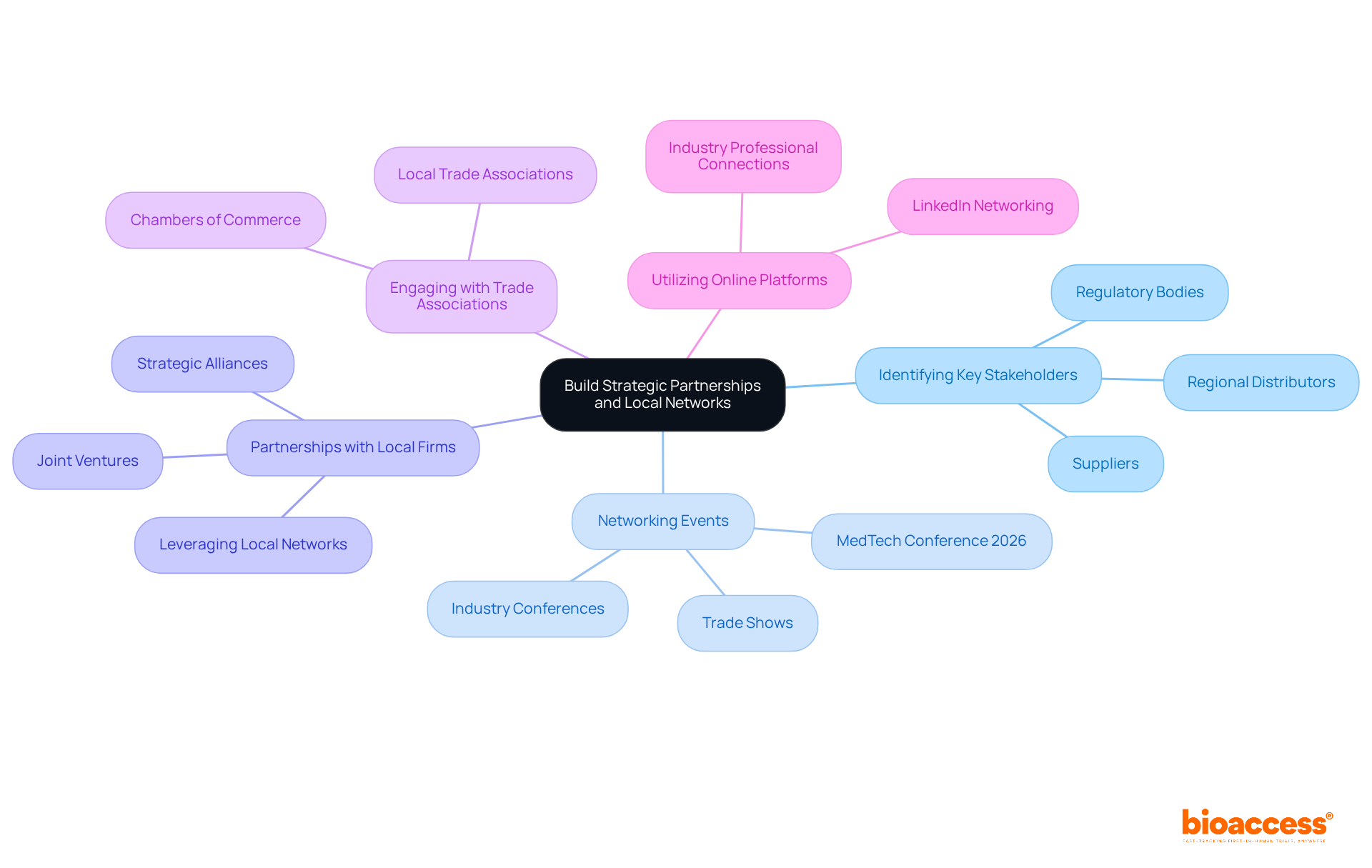 The central idea is about building partnerships. Each branch represents a different strategy to achieve this goal, with further details on actions you can take under each strategy.