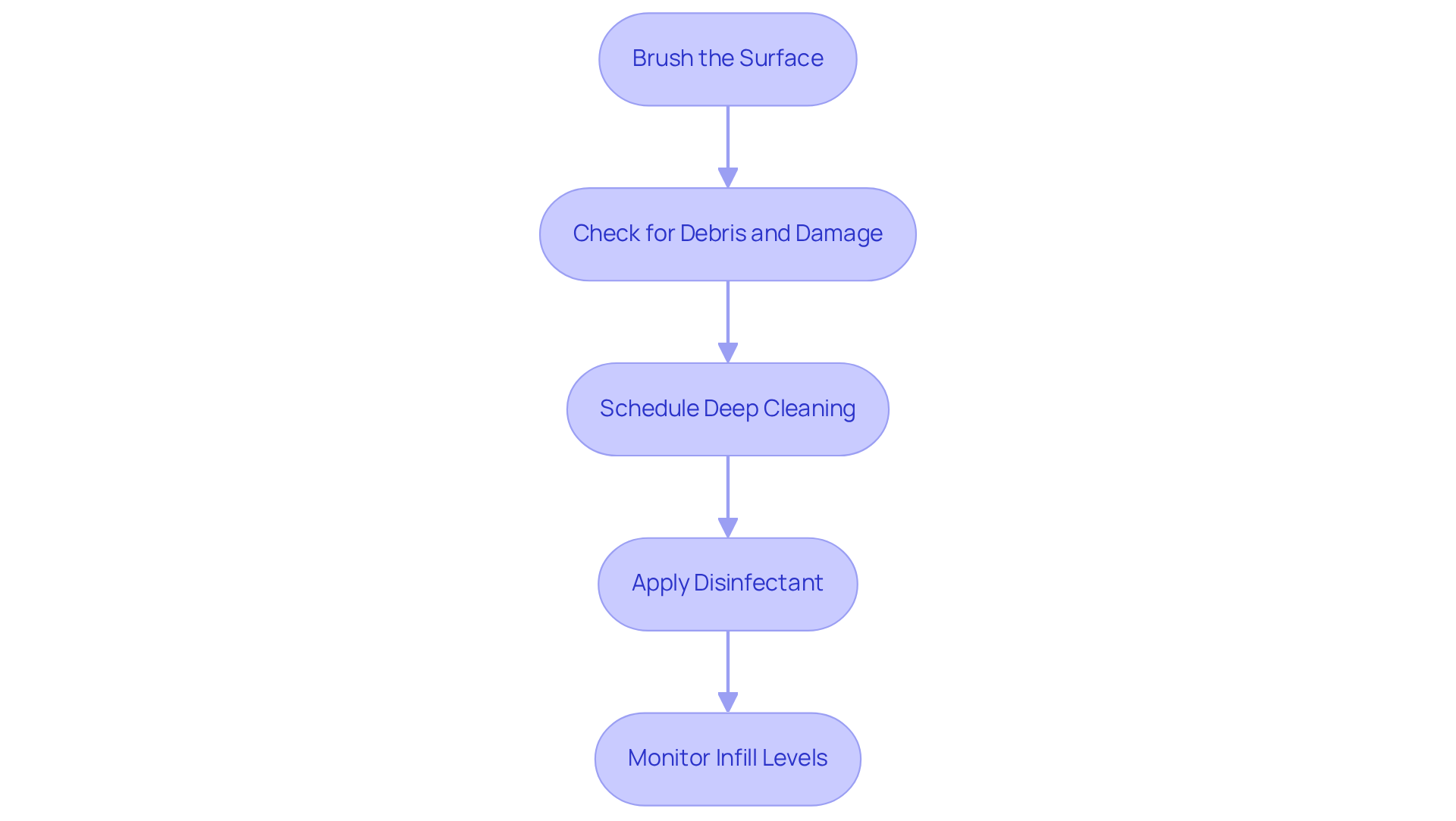 Each box represents a step in the maintenance process. Follow the arrows to see the order in which these tasks should be completed to keep the soccer surface in top condition.