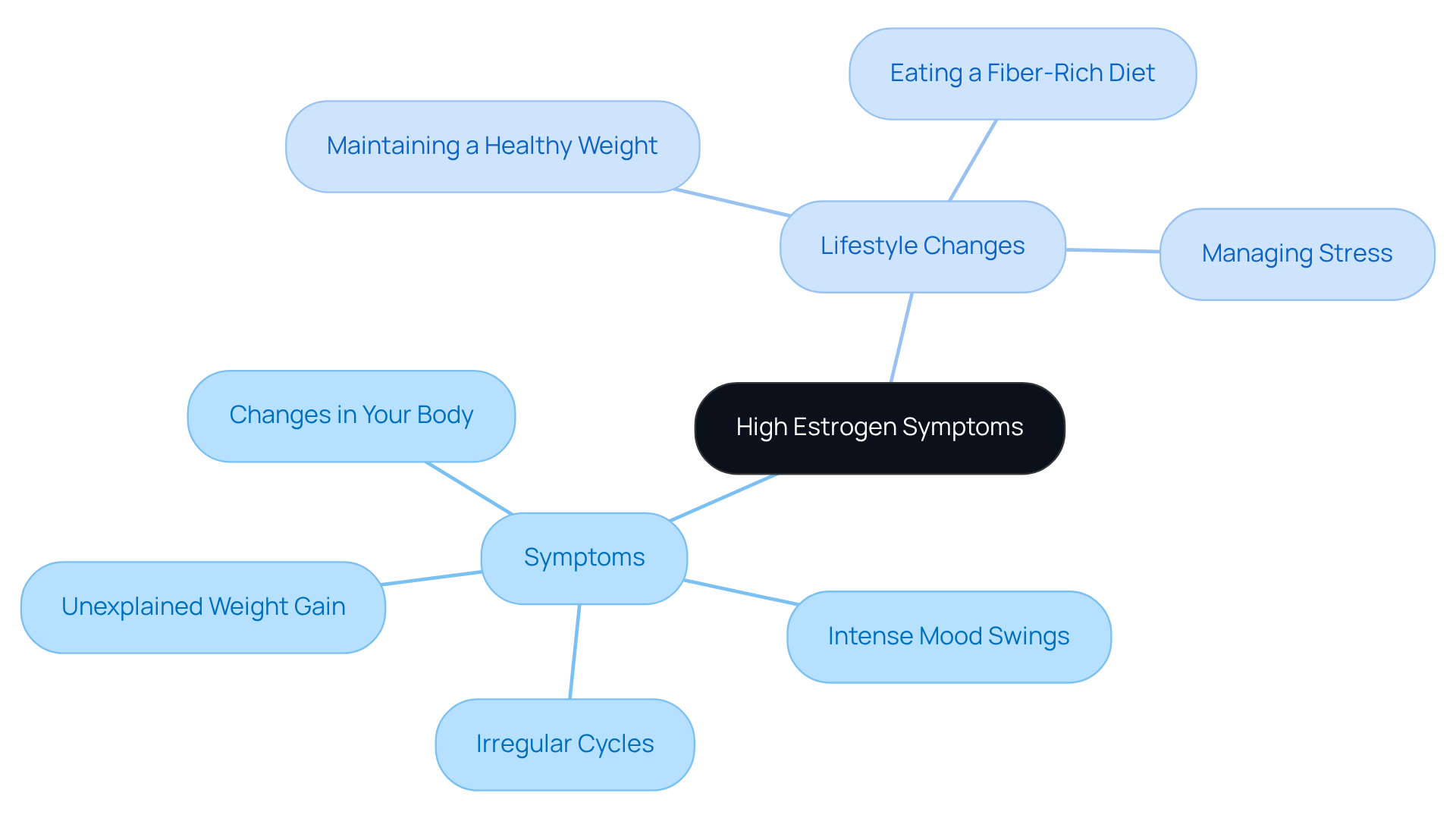 This mindmap helps you see the connection between high estrogen symptoms and the lifestyle changes that can help. Start at the center with the main topic, then follow the branches to explore specific symptoms and proactive steps you can take to improve your health. This mindmap helps you see the connection between high estrogen symptoms and the lifestyle changes that can help. Start at the center with the main topic, then follow the branches to explore specific symptoms and proactive steps you can take to improve your health.