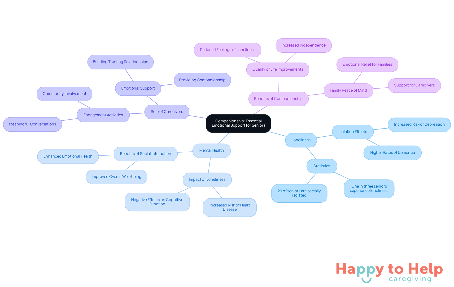 The central node represents the main theme of companionship, while the branches illustrate how it relates to loneliness, mental health, and caregiver roles. Each sub-branch provides more detail on these topics, helping to understand the importance of emotional support.