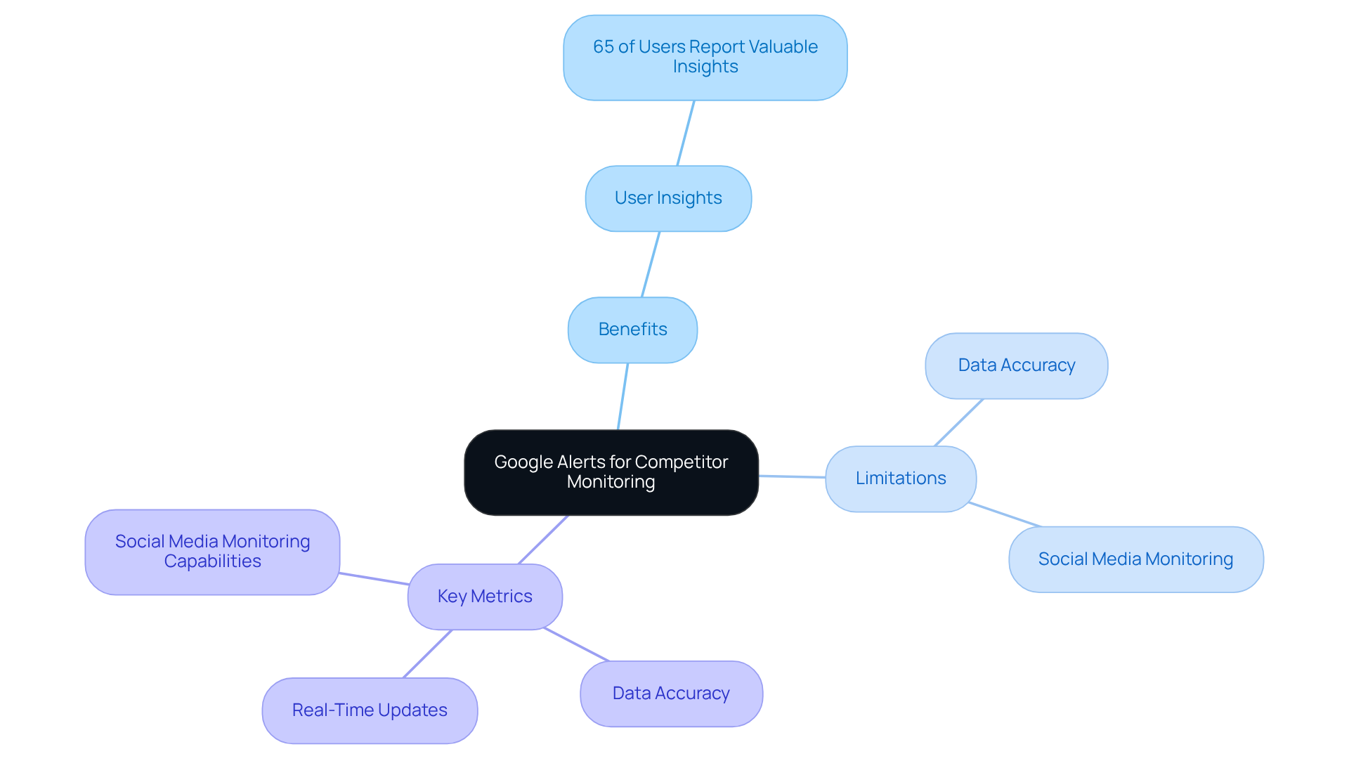 Start at the center with Google Alerts, then explore the branches to see its benefits, limitations, and what to consider when evaluating competitor analysis tools.