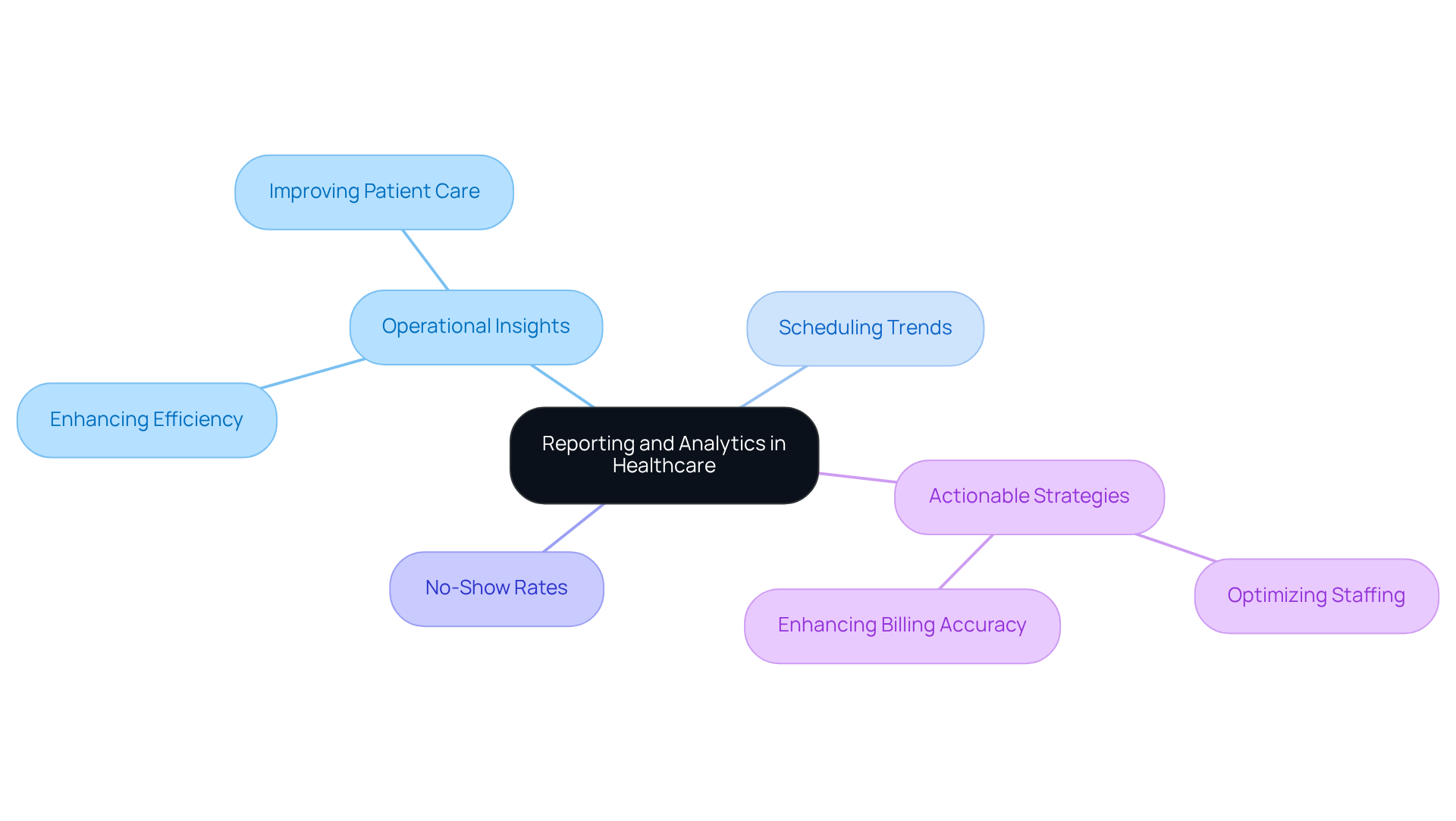 This mindmap illustrates how reporting and analytics can drive performance improvements in healthcare. Start at the center with the main theme, then explore how different factors like scheduling trends and no-show rates connect to actionable strategies that enhance efficiency and patient satisfaction.