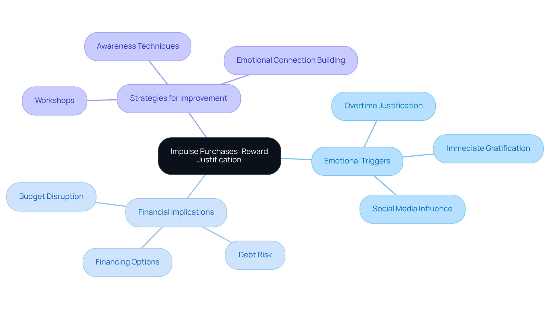 The central idea is about impulse purchases justified as rewards. Each branch explores different aspects: emotional triggers that lead to these purchases, the financial consequences they can have, and strategies to manage impulsive buying. Follow the branches to see how these ideas connect.