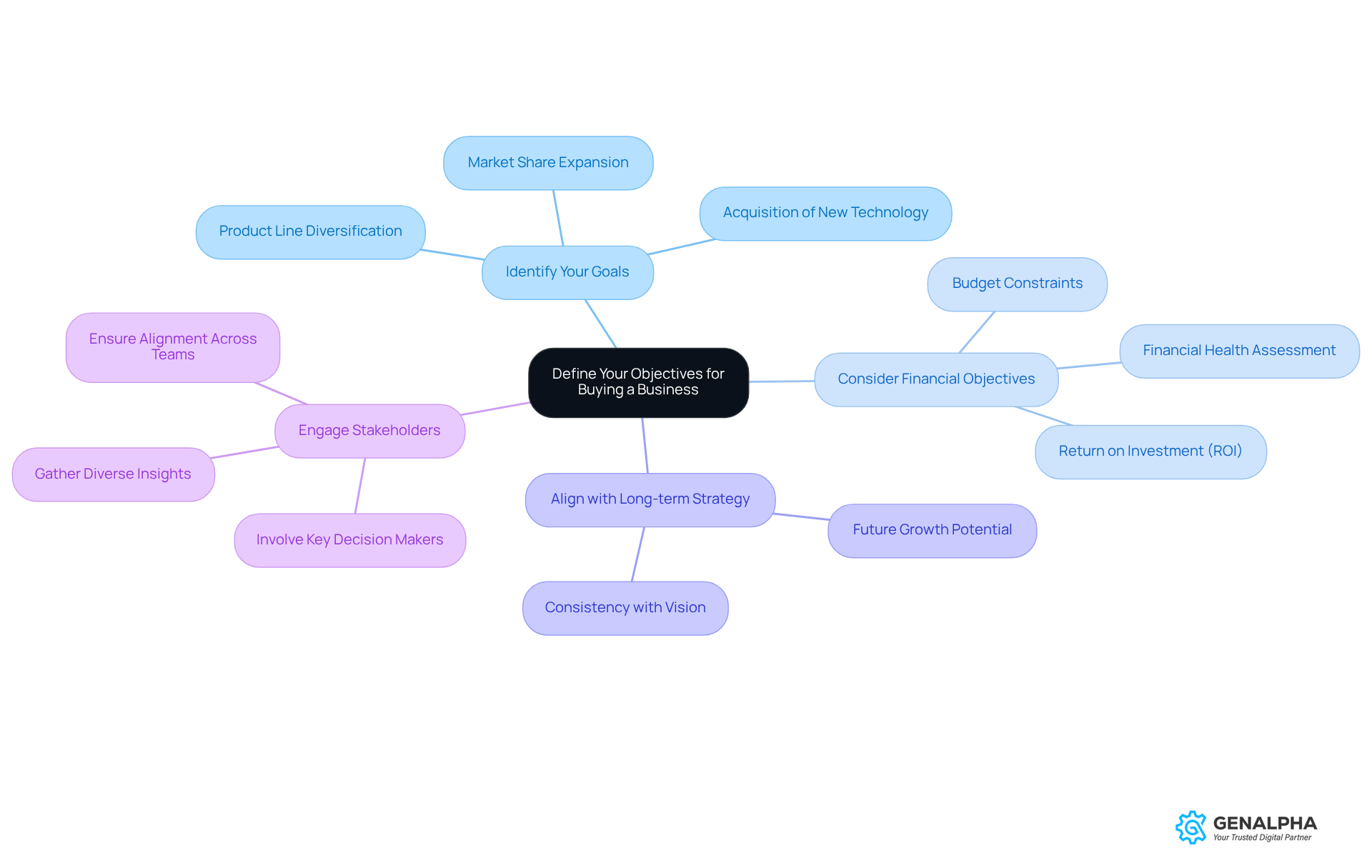 The center represents the main goal of defining objectives, while the branches show the specific areas to focus on. Each branch helps you think about what you need to consider when planning your business purchase. The center represents the main goal of defining objectives, while the branches show the specific areas to focus on. Each branch helps you think about what you need to consider when planning your business purchase.