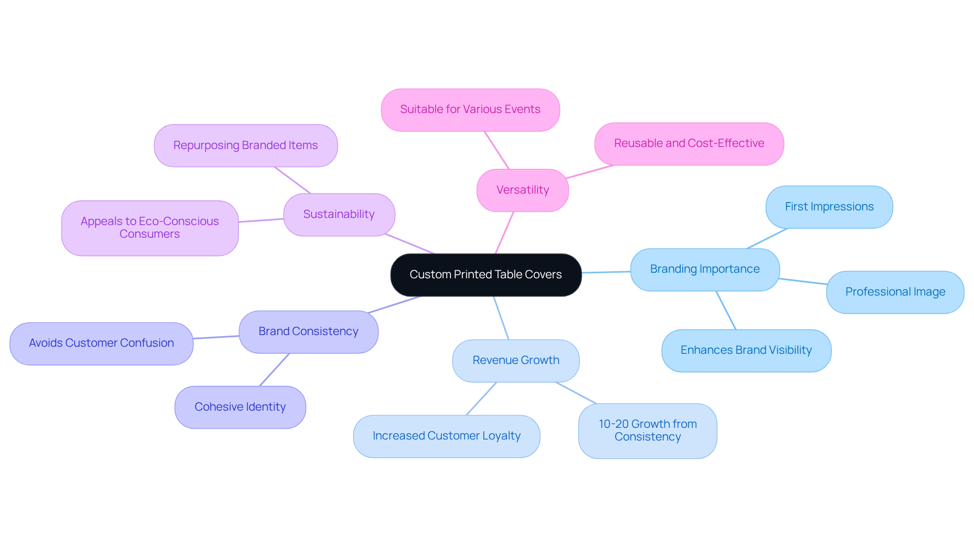 The central node represents the main topic, while the branches illustrate different aspects of how custom printed table covers can enhance branding and business success. Each branch connects to specific insights or statistics, helping you see the bigger picture of branding opportunities.