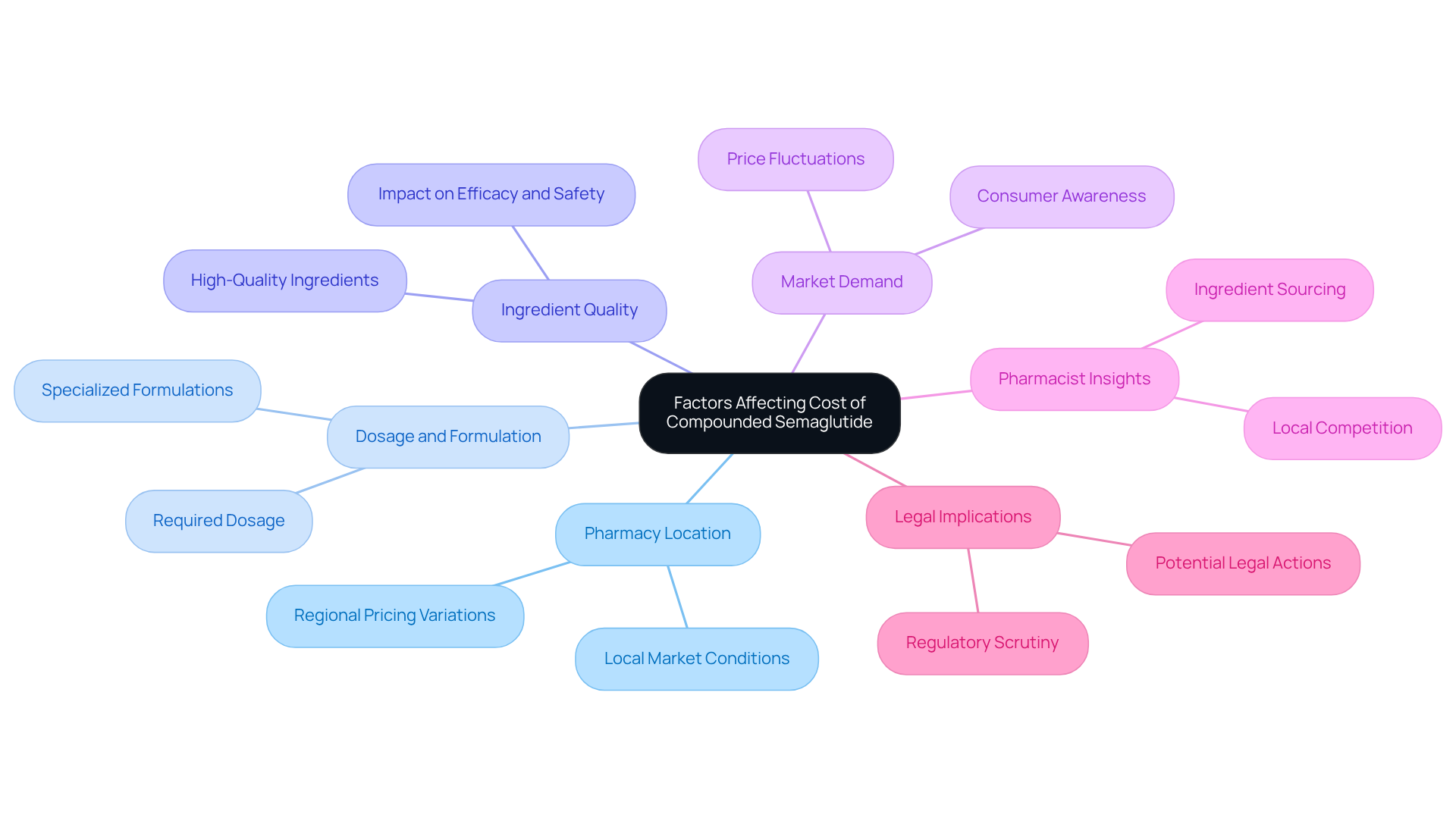 The central node represents the main topic, while the branches show different factors that can affect the cost. Each branch can be explored to understand how it contributes to the overall pricing of compounded semaglutide. The central node represents the main topic, while the branches show different factors that can affect the cost. Each branch can be explored to understand how it contributes to the overall pricing of compounded semaglutide.
