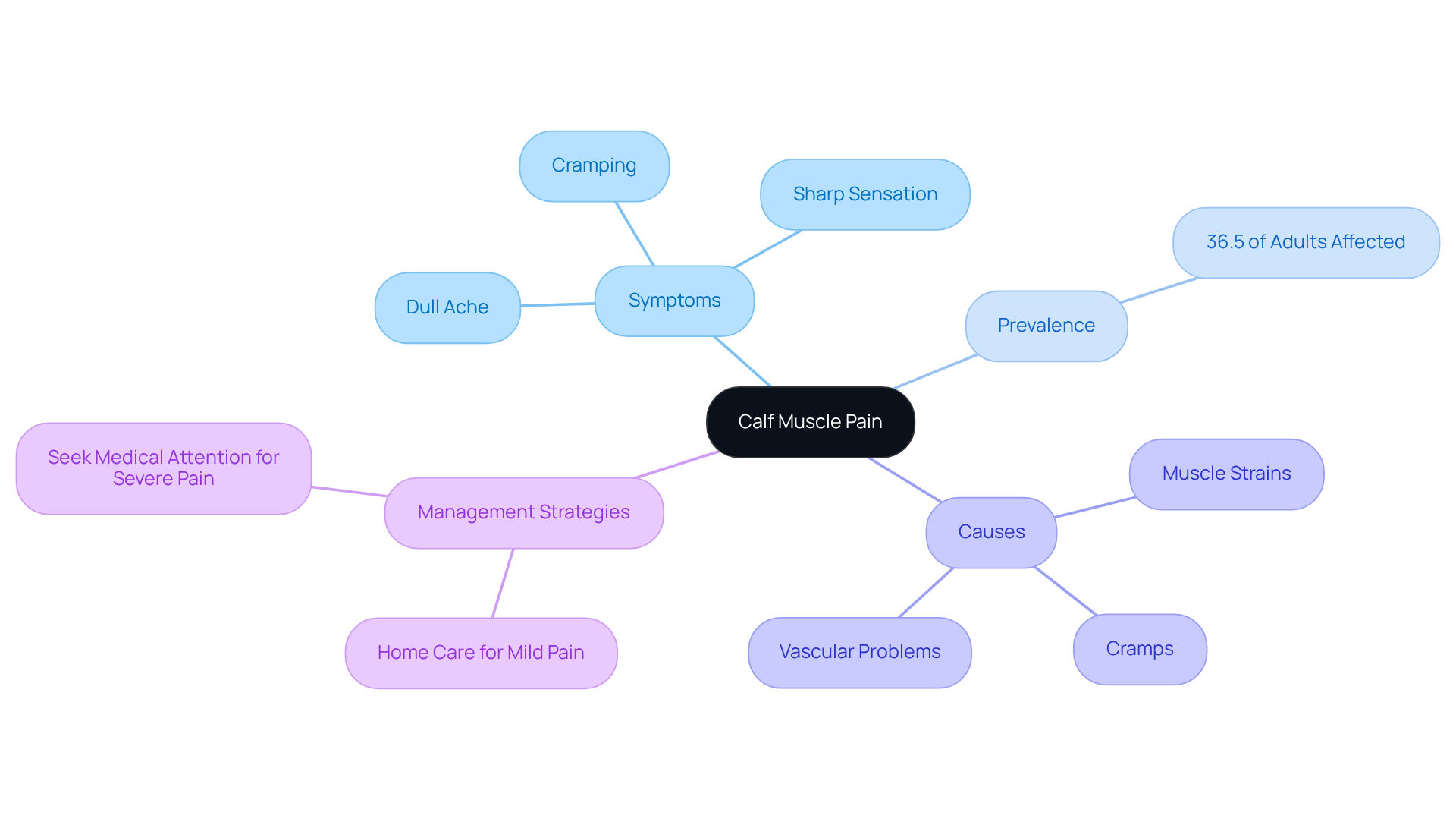 This mindmap helps you visualize the different aspects of calf muscle pain. Start at the center with the main topic, then follow the branches to explore symptoms, how common it is, what causes it, and how to manage it. Each branch gives you a clearer picture of what to look for and what actions to take. This mindmap helps you visualize the different aspects of calf muscle pain. Start at the center with the main topic, then follow the branches to explore symptoms, how common it is, what causes it, and how to manage it. Each branch gives you a clearer picture of what to look for and what actions to take.