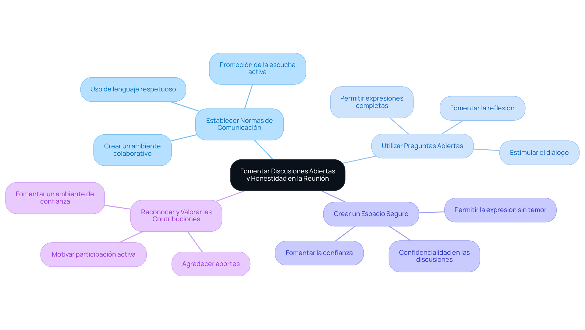 Este mapa mental muestra las estrategias para mejorar la comunicación en reuniones. Cada rama representa una estrategia clave, y las sub-ramas ofrecen detalles sobre cómo implementar cada una. Sigue las conexiones para entender cómo cada estrategia contribuye a un ambiente de discusión más abierto y colaborativo.