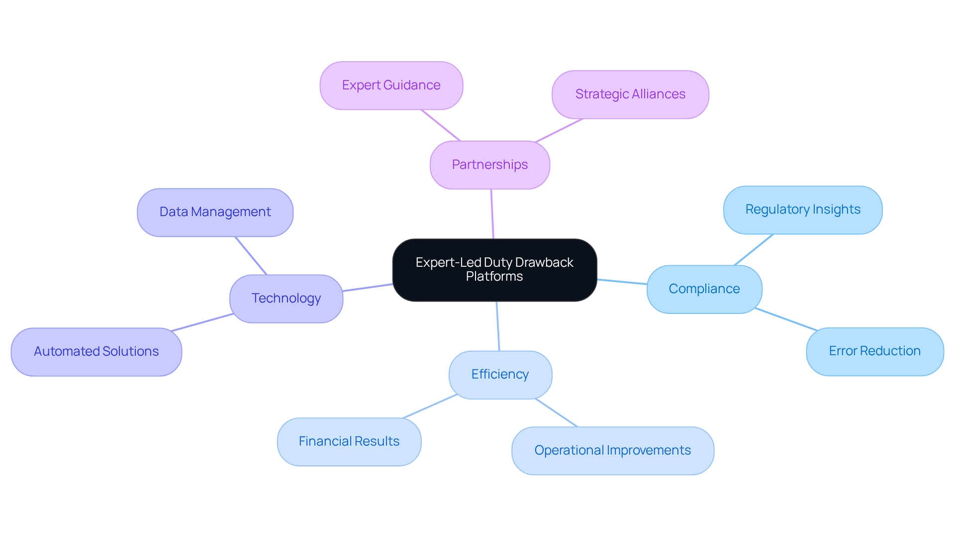 The center represents the main concept, while branches show how compliance, efficiency, technology, and partnerships contribute to managing duty drawback claims effectively.