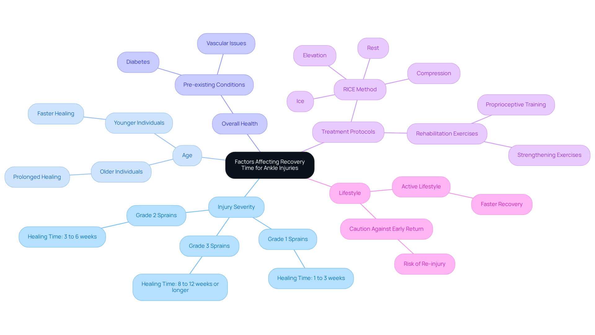 This mindmap shows the different factors that can affect how quickly you recover from an ankle injury. Start at the center with the main topic, then follow the branches to see how each factor, like the severity of the injury or your age, plays a role in your healing process. This mindmap shows the different factors that can affect how quickly you recover from an ankle injury. Start at the center with the main topic, then follow the branches to see how each factor, like the severity of the injury or your age, plays a role in your healing process.