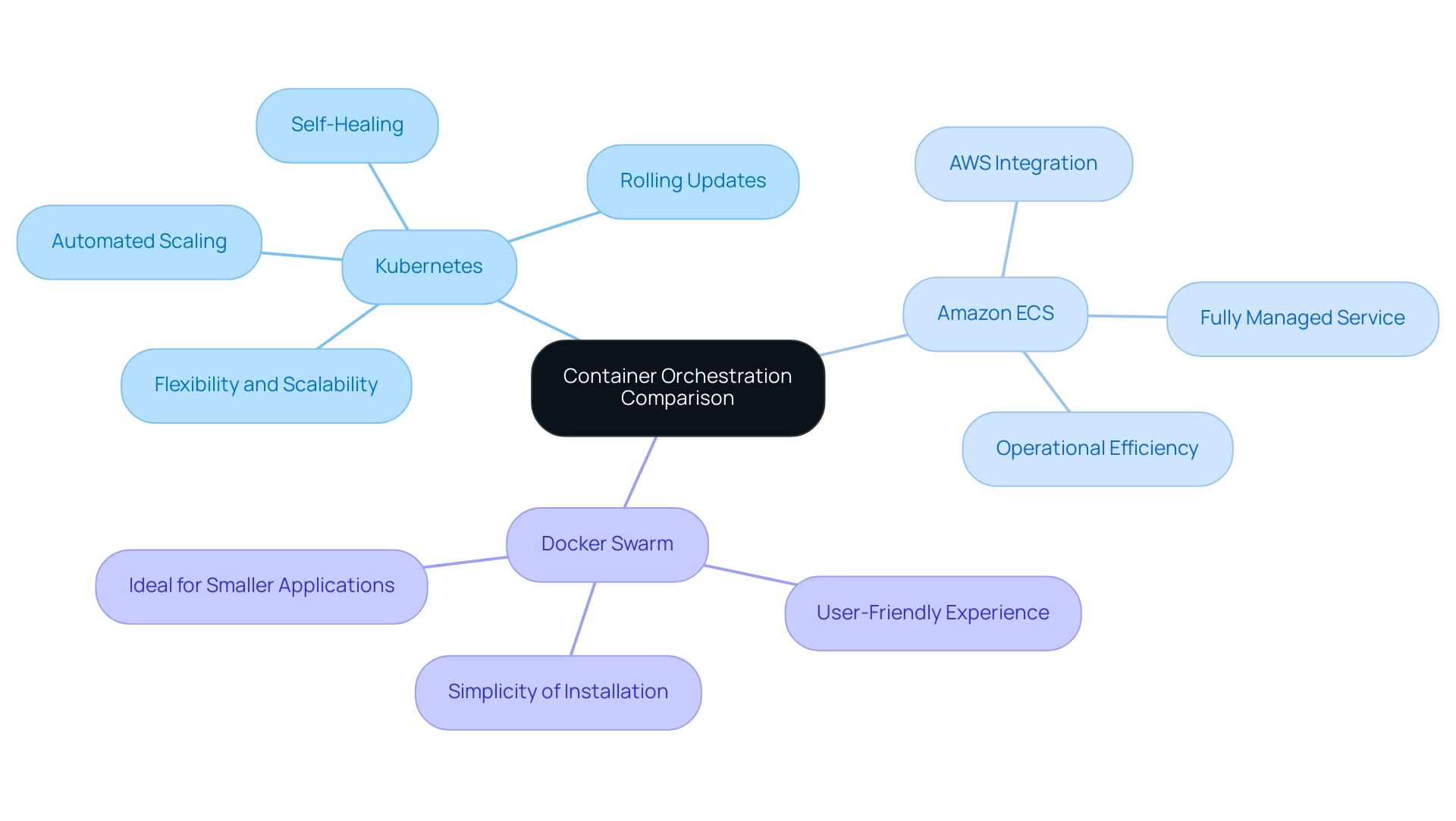 Each branch represents a container orchestration platform (Kubernetes, ECS, Docker Swarm) with sub-branches detailing their respective features and advantages.