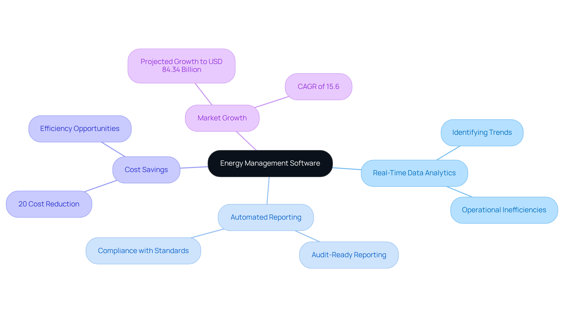 The central node represents the main topic, while the branches illustrate the various benefits and features of energy management software. Each branch connects to specific aspects, helping you understand how they contribute to effective resource oversight.