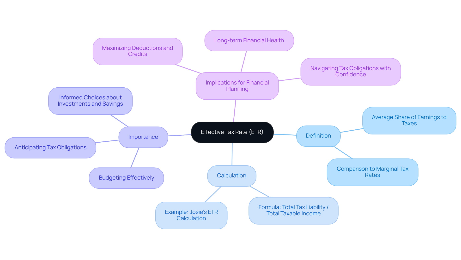 The center shows the main concept of the effective tax rate, with branches leading to its definition, how to calculate it, why it's important, and how it impacts financial planning. Follow the branches to explore each aspect in detail. The center shows the main concept of the effective tax rate, with branches leading to its definition, how to calculate it, why it's important, and how it impacts financial planning. Follow the branches to explore each aspect in detail.
