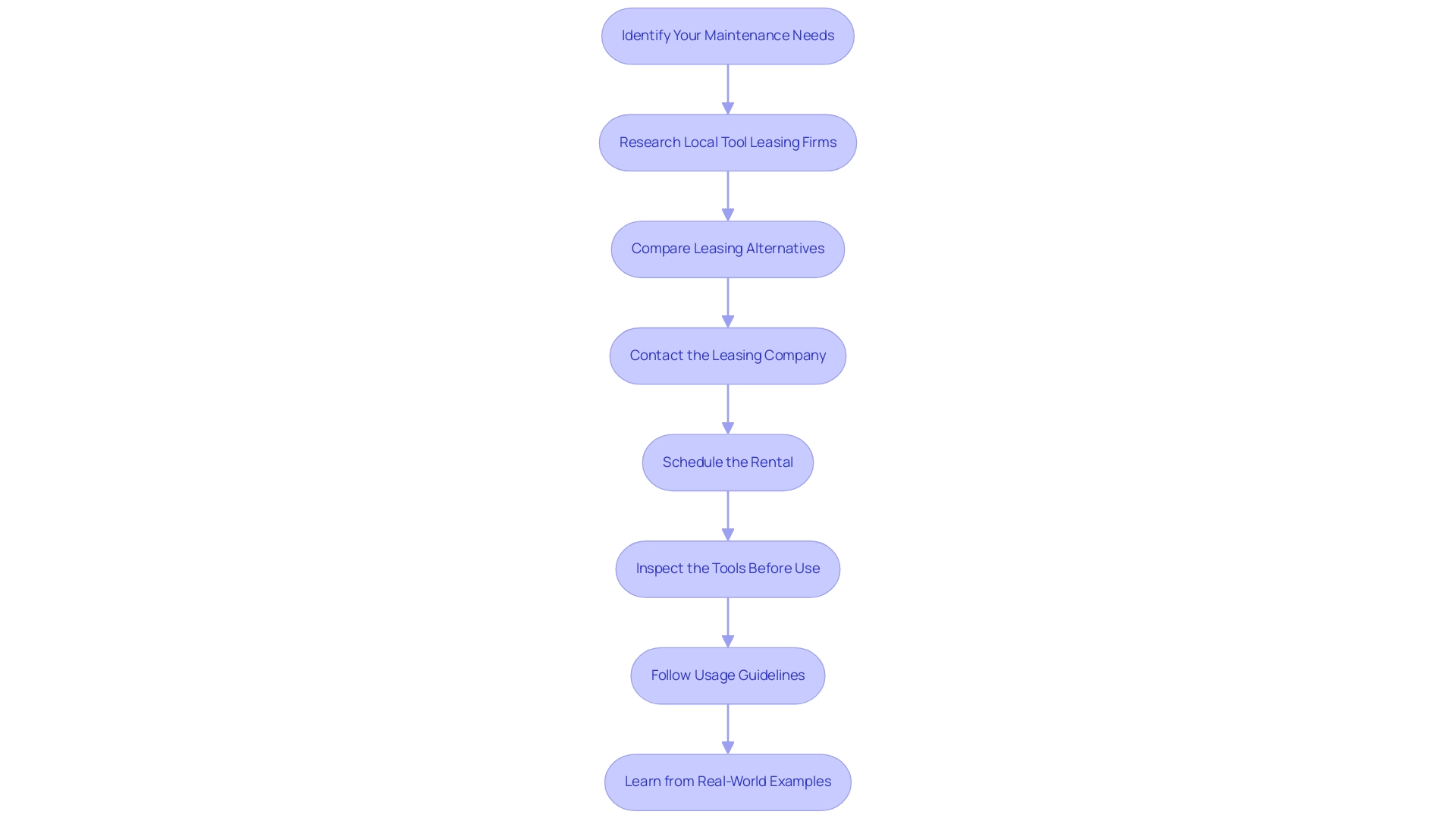 Each box represents a step in the rental process, and the arrows indicate the sequential flow between the steps.