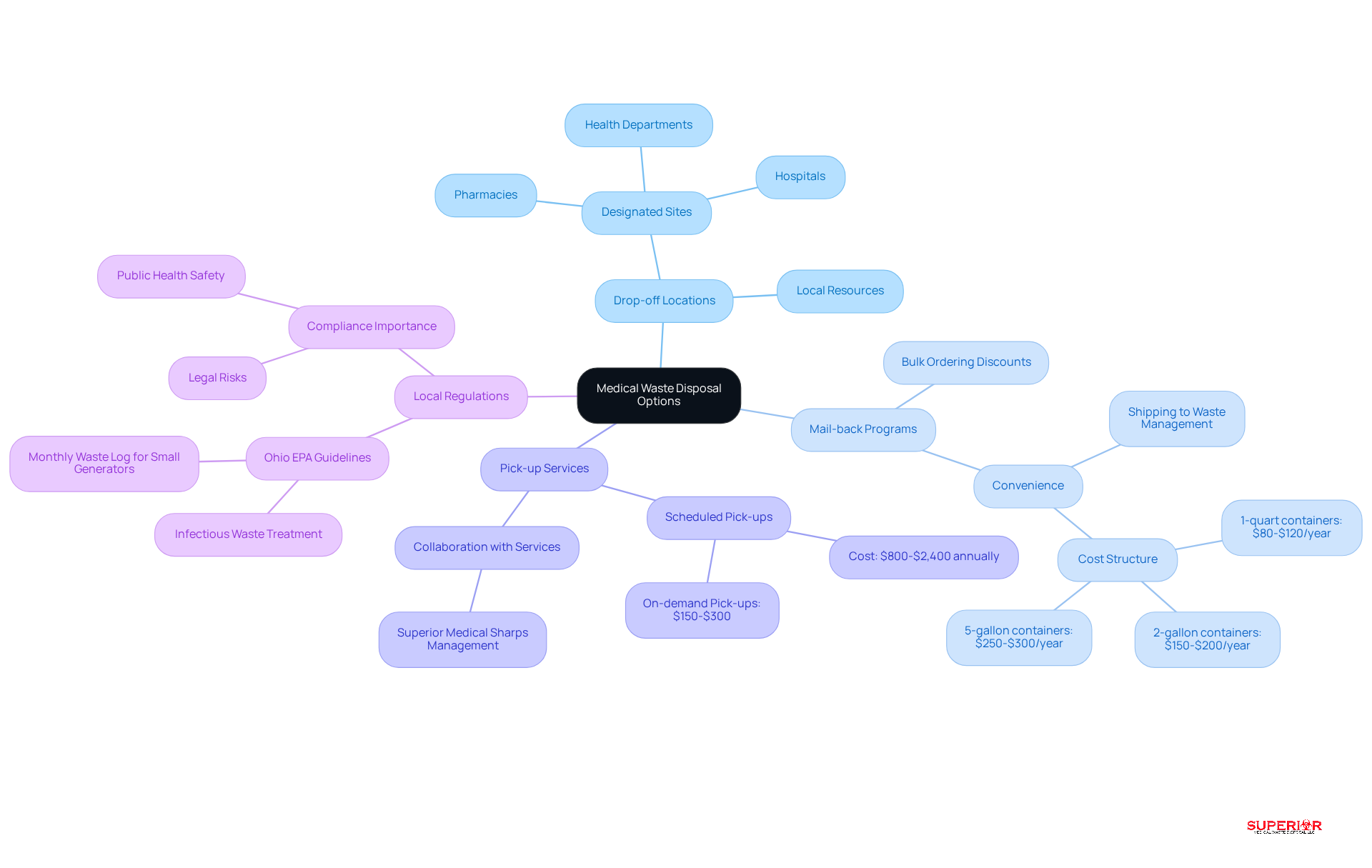 This mindmap starts with the main topic of medical waste disposal at the center. Each branch represents a different disposal method, with further details provided in sub-branches. The separate branch for local regulations highlights the importance of compliance, ensuring that you understand both the options available and the legal requirements.