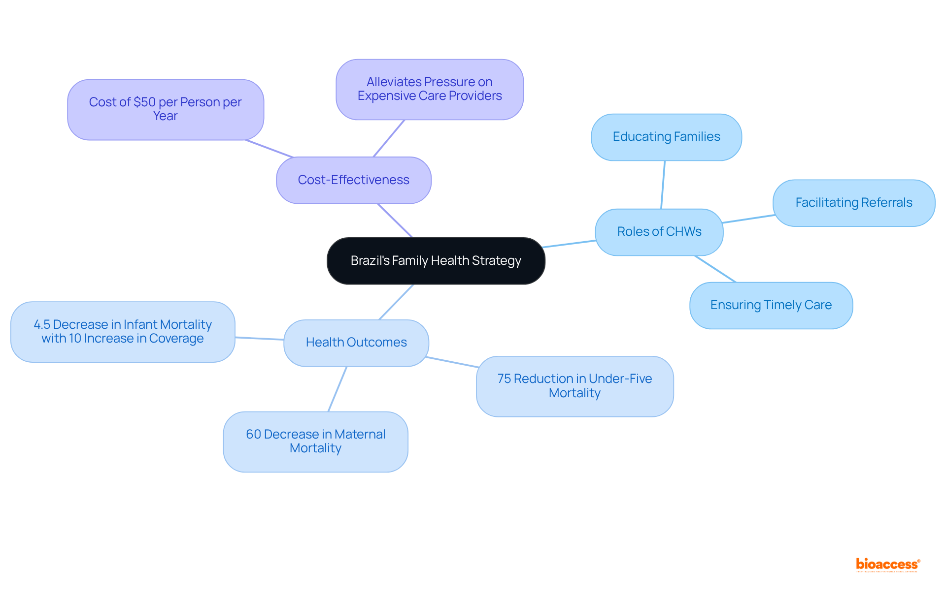 This mindmap illustrates how community health workers contribute to Brazil's health system. Each branch shows their roles, the positive health outcomes achieved, and the cost efficiency of the strategy. This mindmap illustrates how community health workers contribute to Brazil's health system. Each branch shows their roles, the positive health outcomes achieved, and the cost efficiency of the strategy.