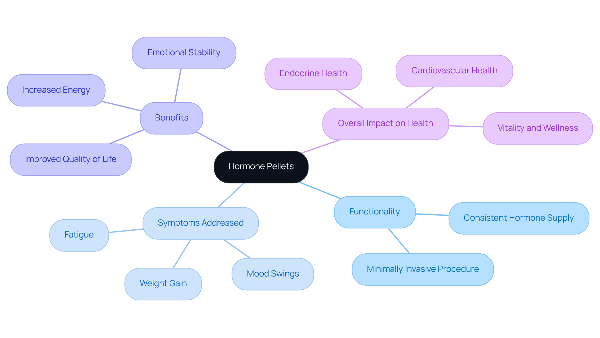 The center node represents hormone pellets, while the branches show how they function, the symptoms they help with, the benefits they offer, and their overall impact on health. Each color-coded branch makes it easy to follow the relationships between these concepts.
