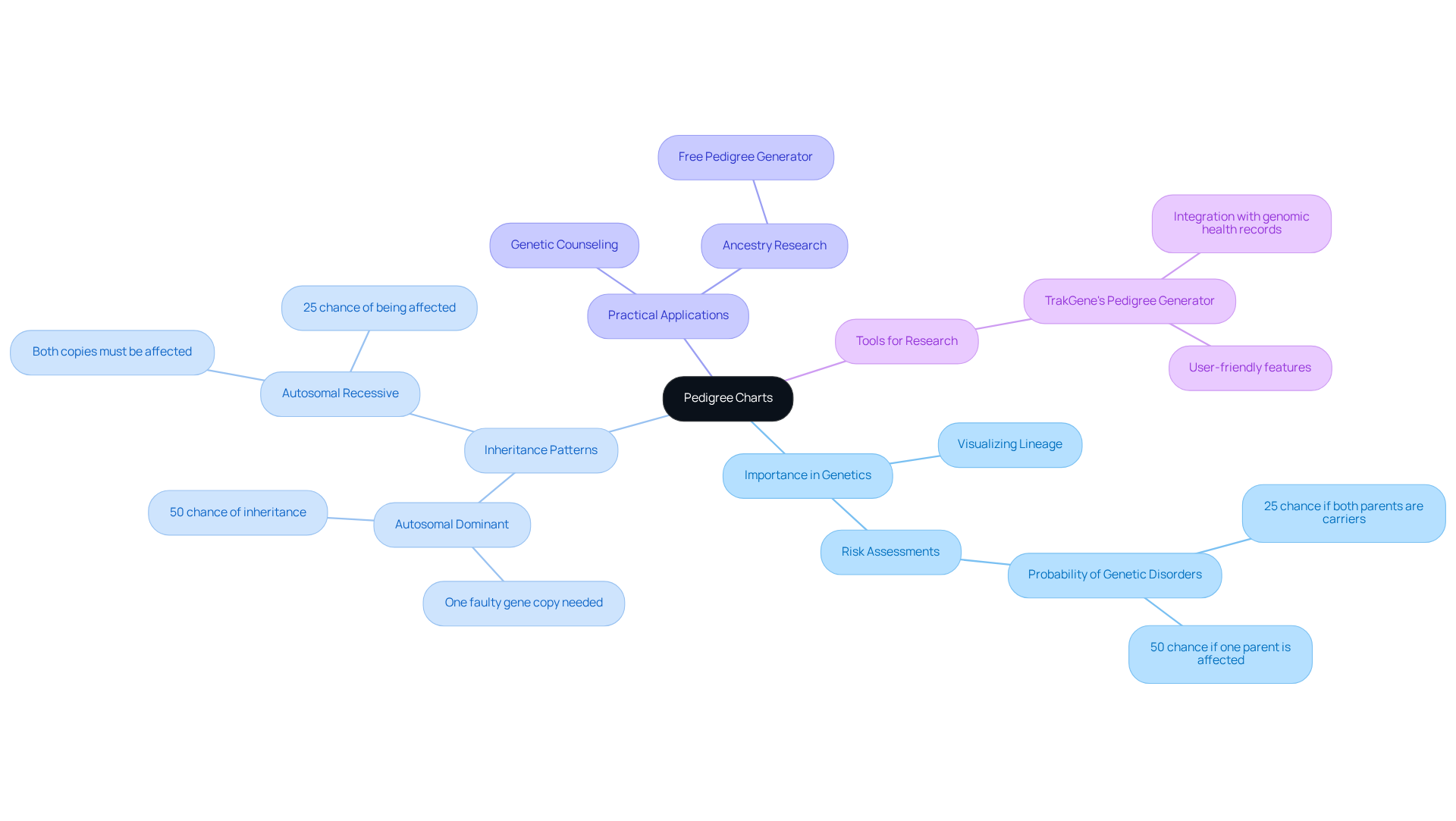 The central node represents pedigree charts, while the branches show their significance in genetics, types of inheritance, and tools available for research. Follow the branches to explore each topic in detail.