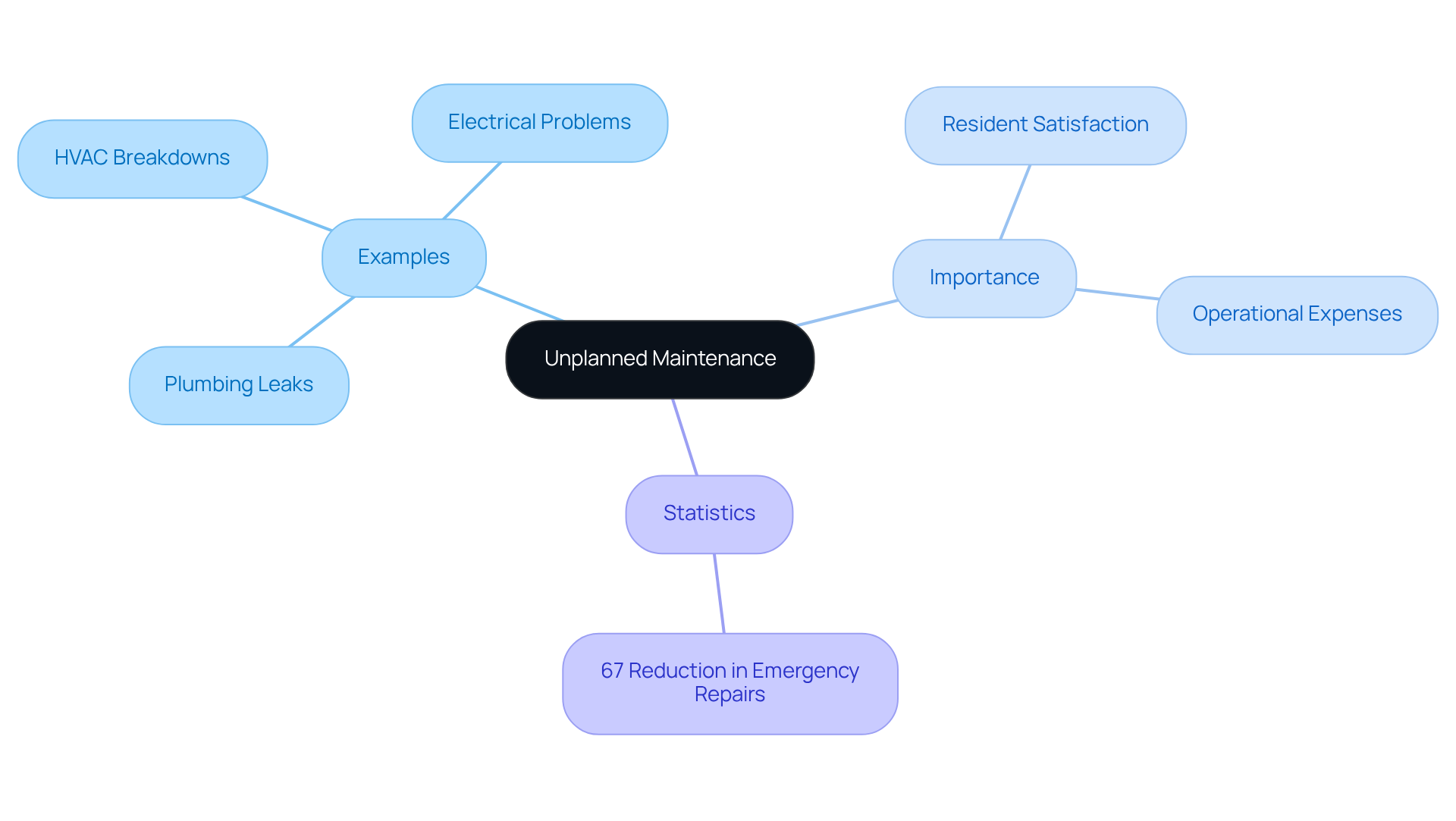 The center represents the main topic of unplanned maintenance. Each branch shows related aspects, like examples of issues and their importance, helping you see how everything connects and why it's crucial for property managers.