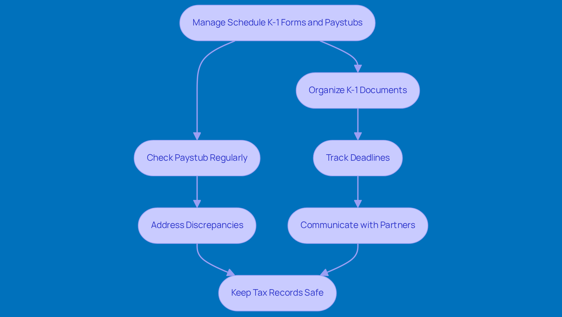 Follow the arrows to see the steps you should take for managing your tax documents and paystubs. Each box represents an important action to keep your tax filing process smooth and organized. Follow the arrows to see the steps you should take for managing your tax documents and paystubs. Each box represents an important action to keep your tax filing process smooth and organized.