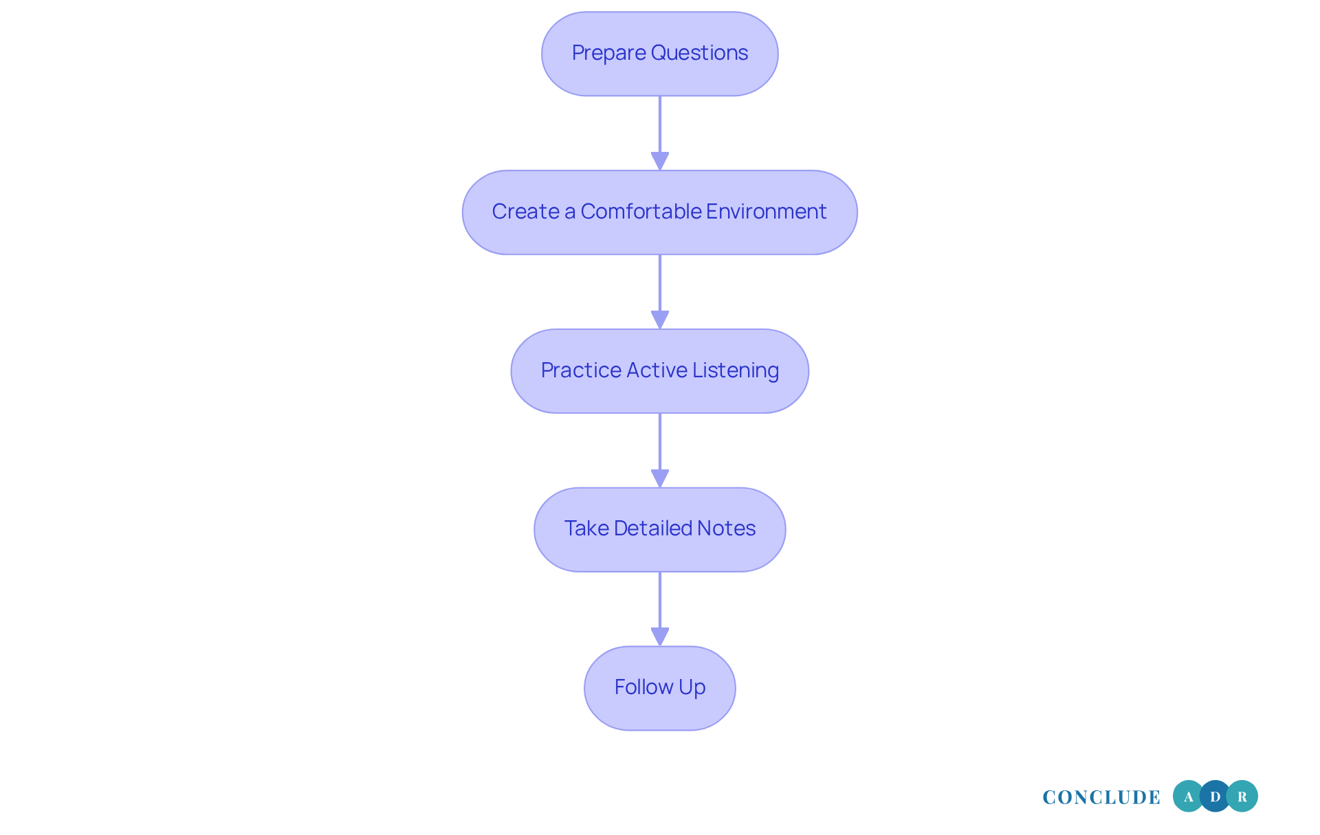 Each box represents a crucial step in the interview process. Follow the arrows to see how to move from one step to the next, ensuring a thorough and respectful approach to gathering testimonies. Each box represents a crucial step in the interview process. Follow the arrows to see how to move from one step to the next, ensuring a thorough and respectful approach to gathering testimonies.