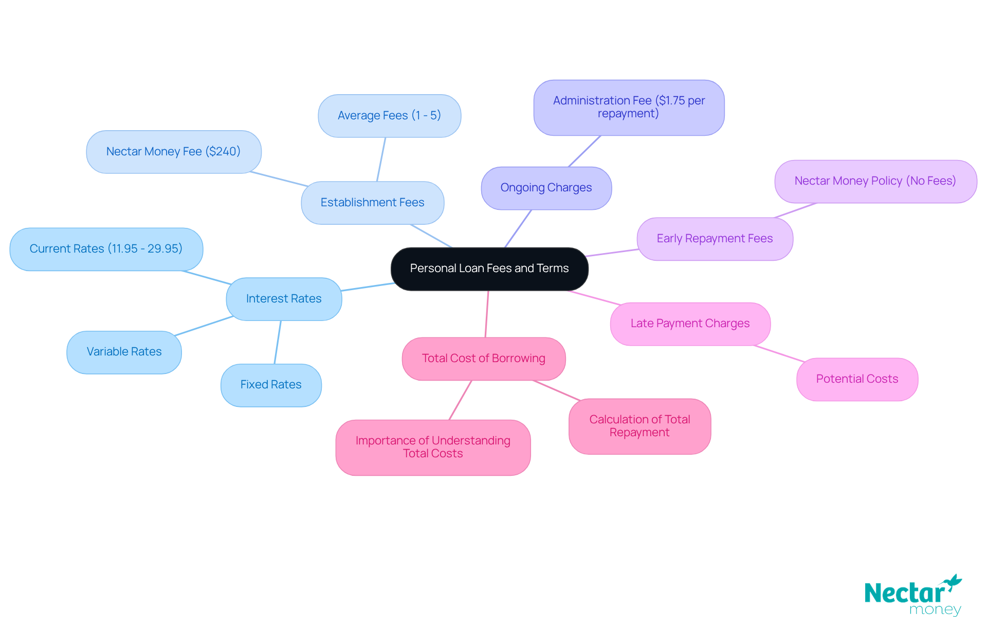 This mindmap illustrates the essential components of personal loans. Each branch details a specific fee or term, helping you see how they connect to your overall borrowing experience.
