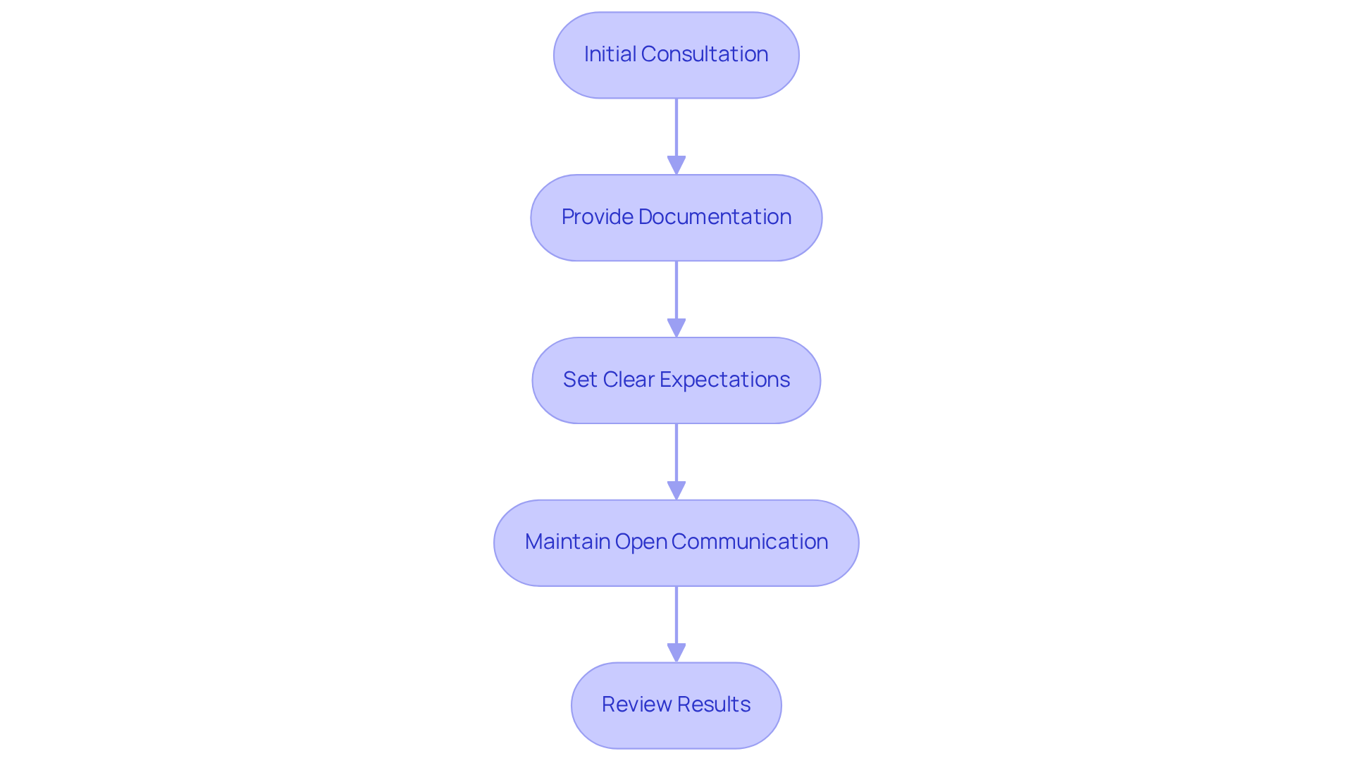 Each box represents a step in the process of engaging with a trademark valuation service. Follow the arrows to see how each step connects to the next, guiding you through the engagement for a successful trademark assessment. Each box represents a step in the process of engaging with a trademark valuation service. Follow the arrows to see how each step connects to the next, guiding you through the engagement for a successful trademark assessment.