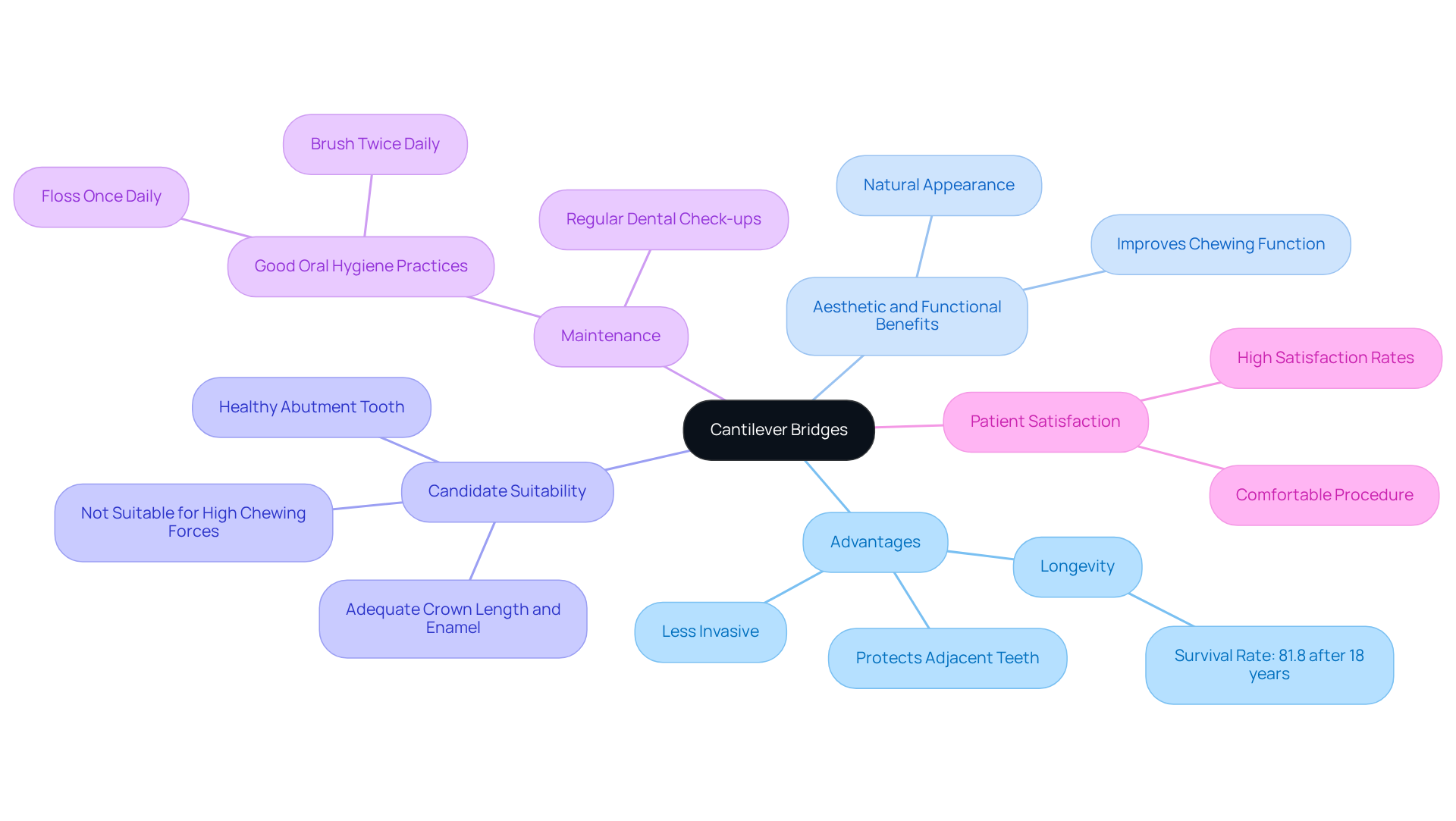The central node represents the main topic—cantilever bridges. Branches represent various aspects such as their advantages, who they are suitable for, how to maintain them, and patient satisfaction. Each color-coded branch helps you quickly identify and understand the different components of cantilever structures.