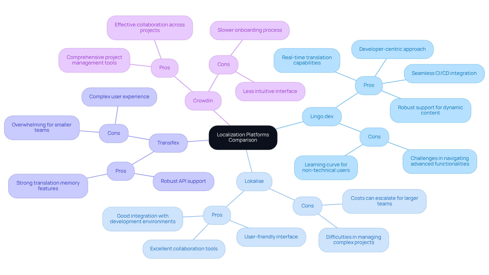 The central node represents the overall topic, while each branch shows a specific platform. Pros are listed under 'Pros' and cons under 'Cons', helping you quickly see the strengths and weaknesses of each option.