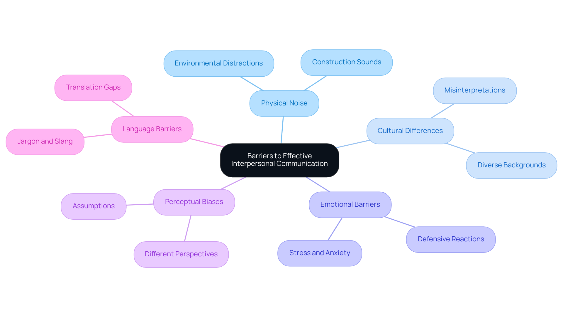 This mindmap shows the different barriers that can hinder communication in the workplace. Each branch represents a specific barrier, and the sub-branches provide more details. By understanding these barriers, teams can work towards improving communication and collaboration. This mindmap shows the different barriers that can hinder communication in the workplace. Each branch represents a specific barrier, and the sub-branches provide more details. By understanding these barriers, teams can work towards improving communication and collaboration.