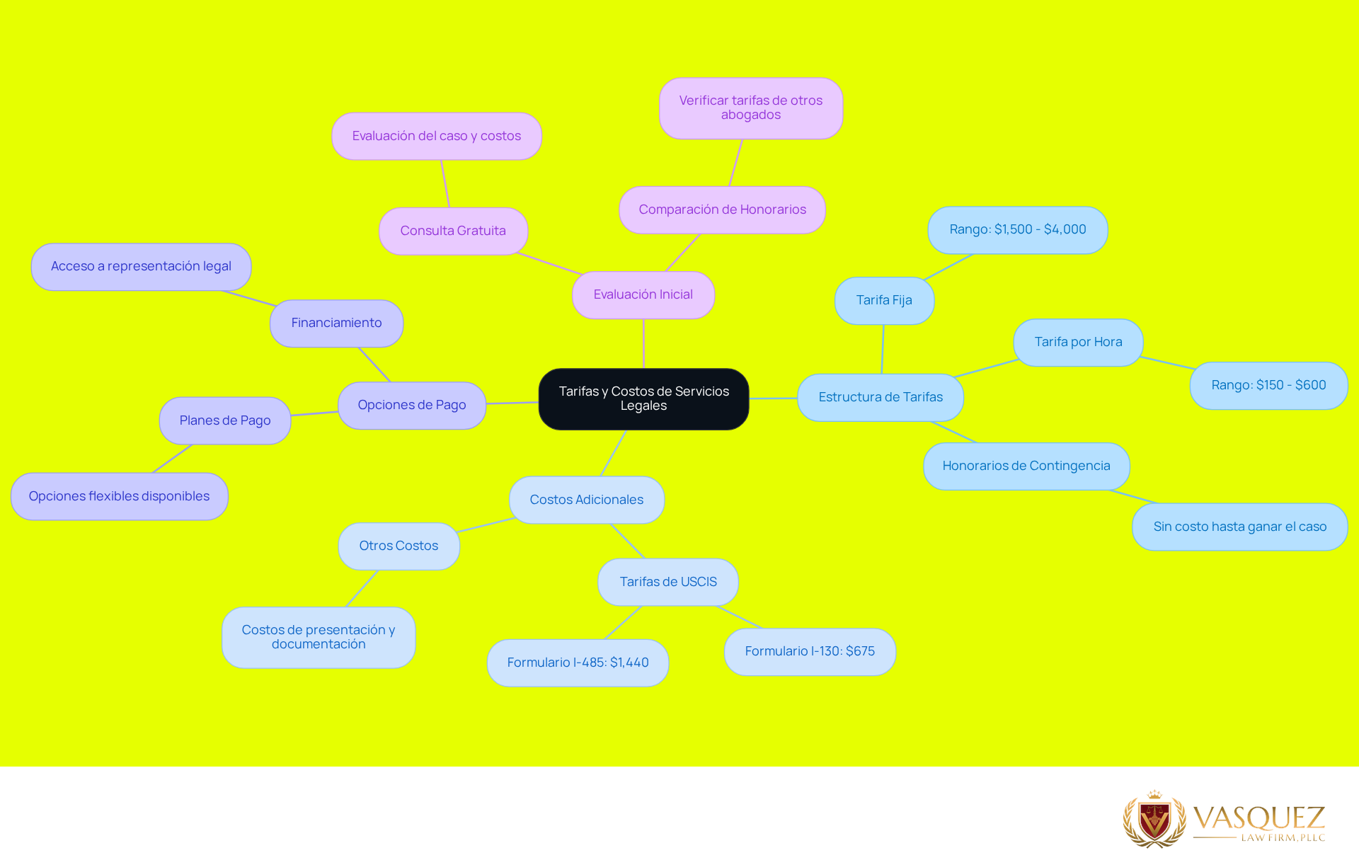 El nodo central representa el tema principal. Las ramas muestran diferentes aspectos a considerar sobre tarifas y costos, y las sub-ramas ofrecen detalles específicos. Es una forma visual de entender cómo se relacionan todos estos puntos.